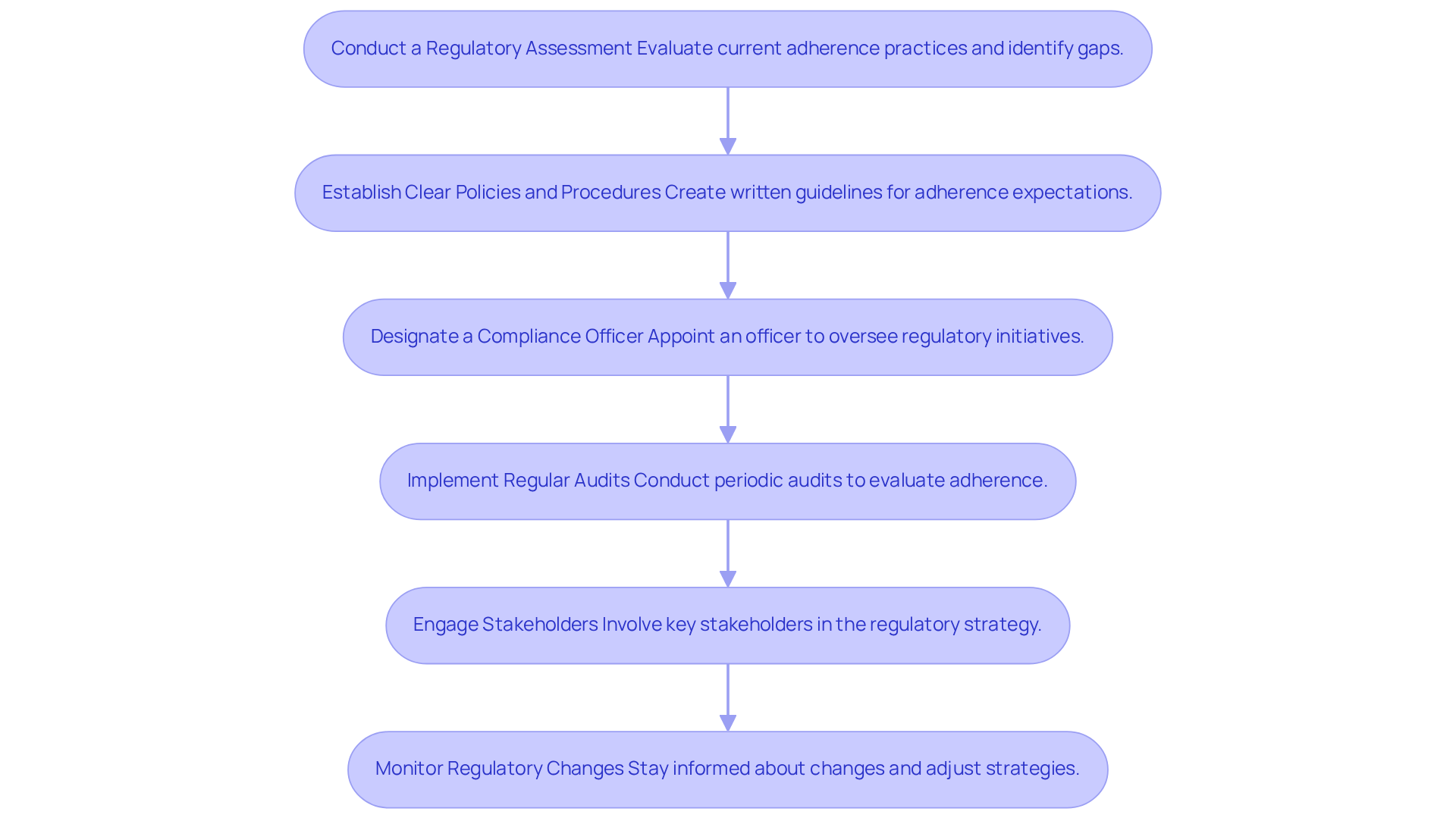 Each box represents a critical step in creating a compliance strategy. Follow the arrows to see how each step leads to the next, helping organizations build a robust framework for regulatory adherence.