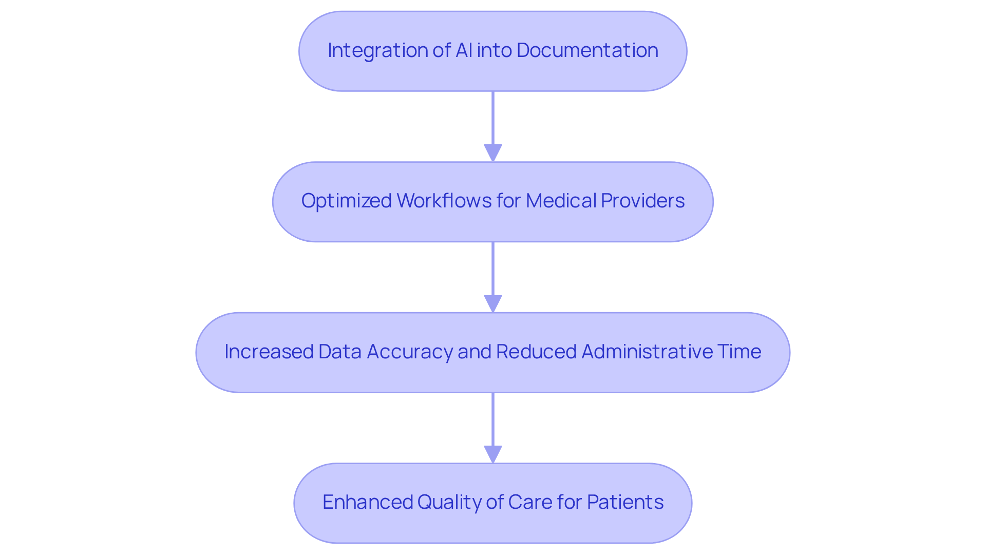Follow the arrows to see how integrating AI improves workflows, saves time, and ultimately enhances patient care. Follow the arrows to see how integrating AI improves workflows, saves time, and ultimately enhances patient care.
