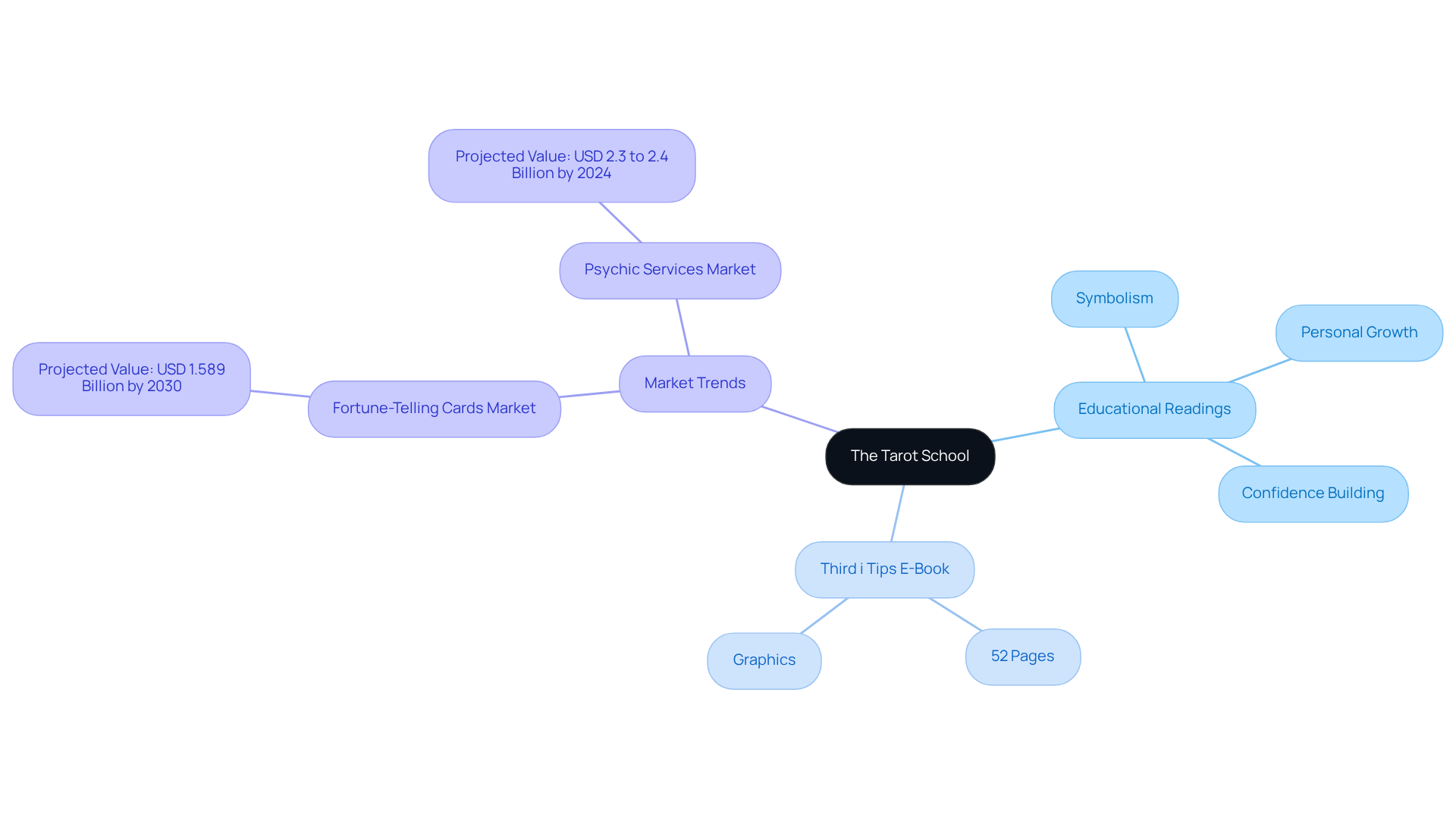 At the center is the Tarot School, branching out to show its educational services, resources like the E-Book, and insights into market trends in the tarot and psychic services industries. At the center is the Tarot School, branching out to show its educational services, resources like the E-Book, and insights into market trends in the tarot and psychic services industries.