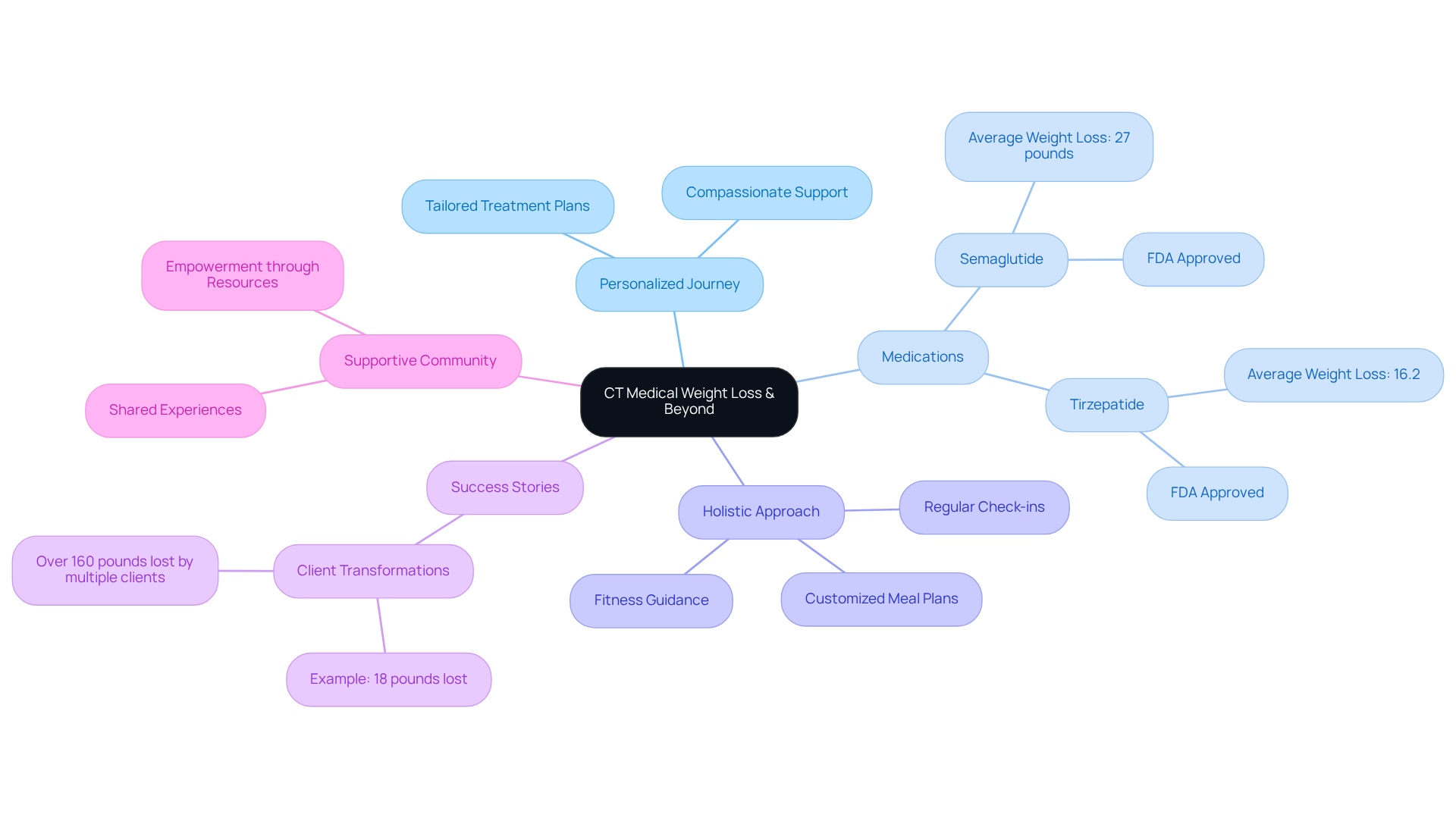 This mindmap shows the various benefits of choosing CT Medical Weight Loss & Beyond. Start at the center with the program name, then follow the branches to explore personalized journeys, effective medications, holistic approaches, inspiring success stories, and the supportive community that helps clients achieve their weight loss goals.