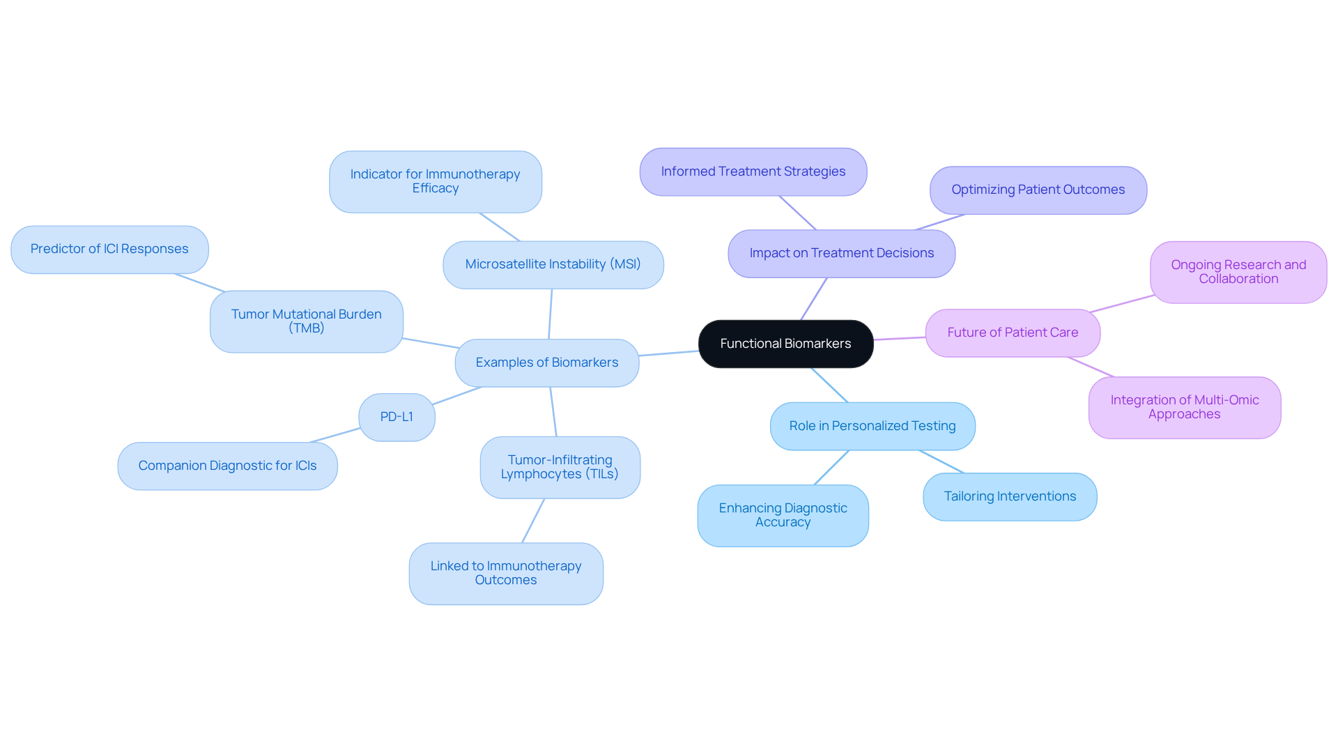 The central node represents the main topic, while the branches illustrate different aspects of functional biomarkers and their significance in healthcare. Follow the branches to explore how these biomarkers influence treatment and patient outcomes.