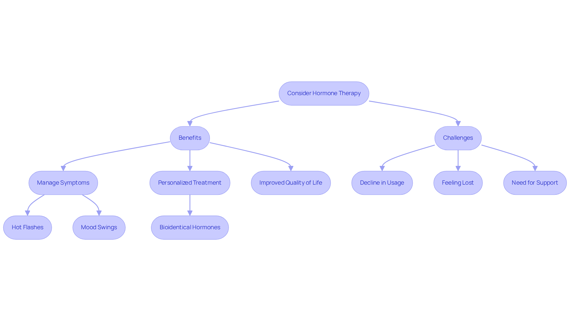 This flowchart illustrates the steps and considerations for women exploring hormone therapy. Start at the top with the decision to consider therapy, then follow the paths to see the benefits and challenges. Each box represents a key point in the journey, helping you understand what to expect and how to navigate the process.
