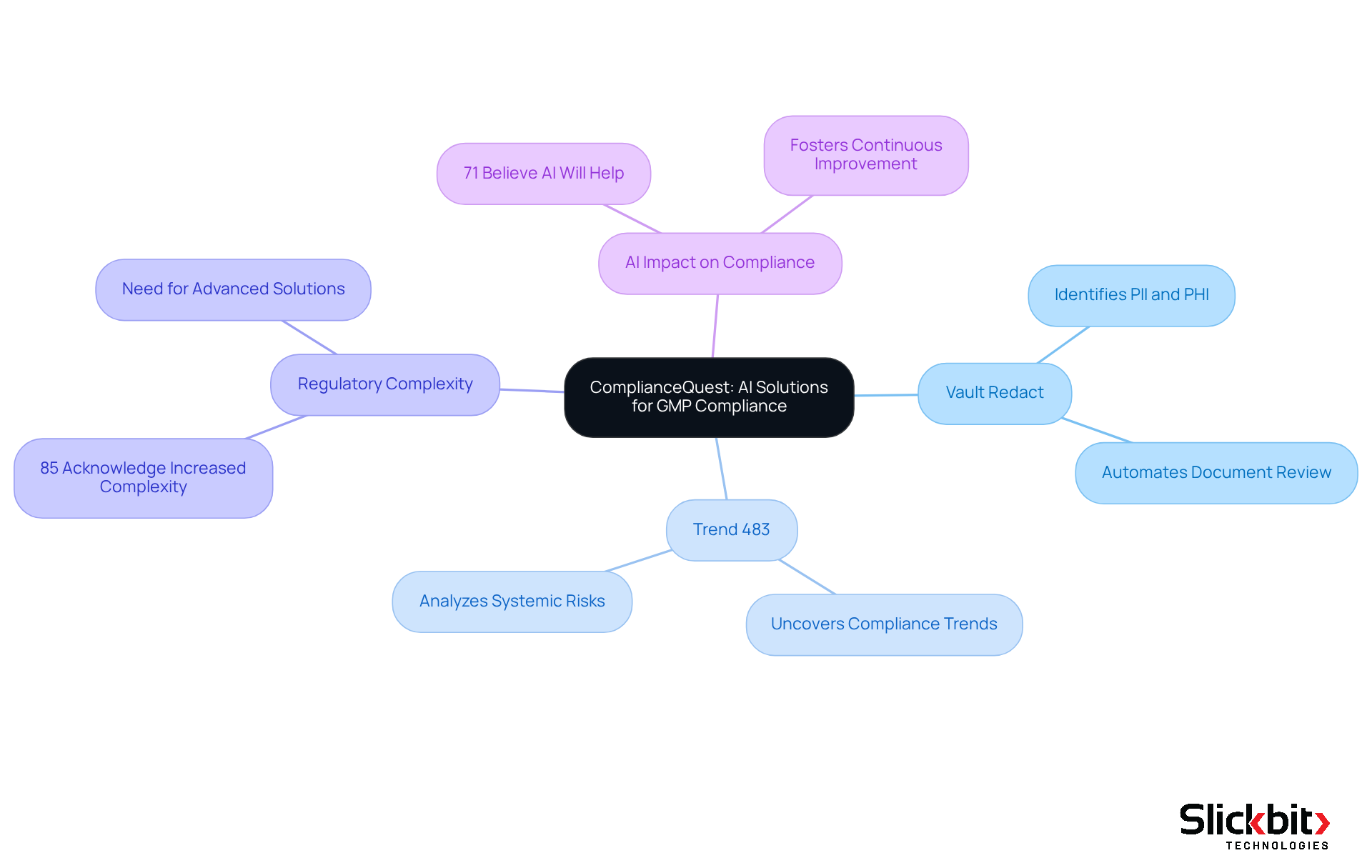 The central idea is about compliance management, and the branches show specific tools and their functions. Each branch represents how a solution contributes to meeting regulatory standards.