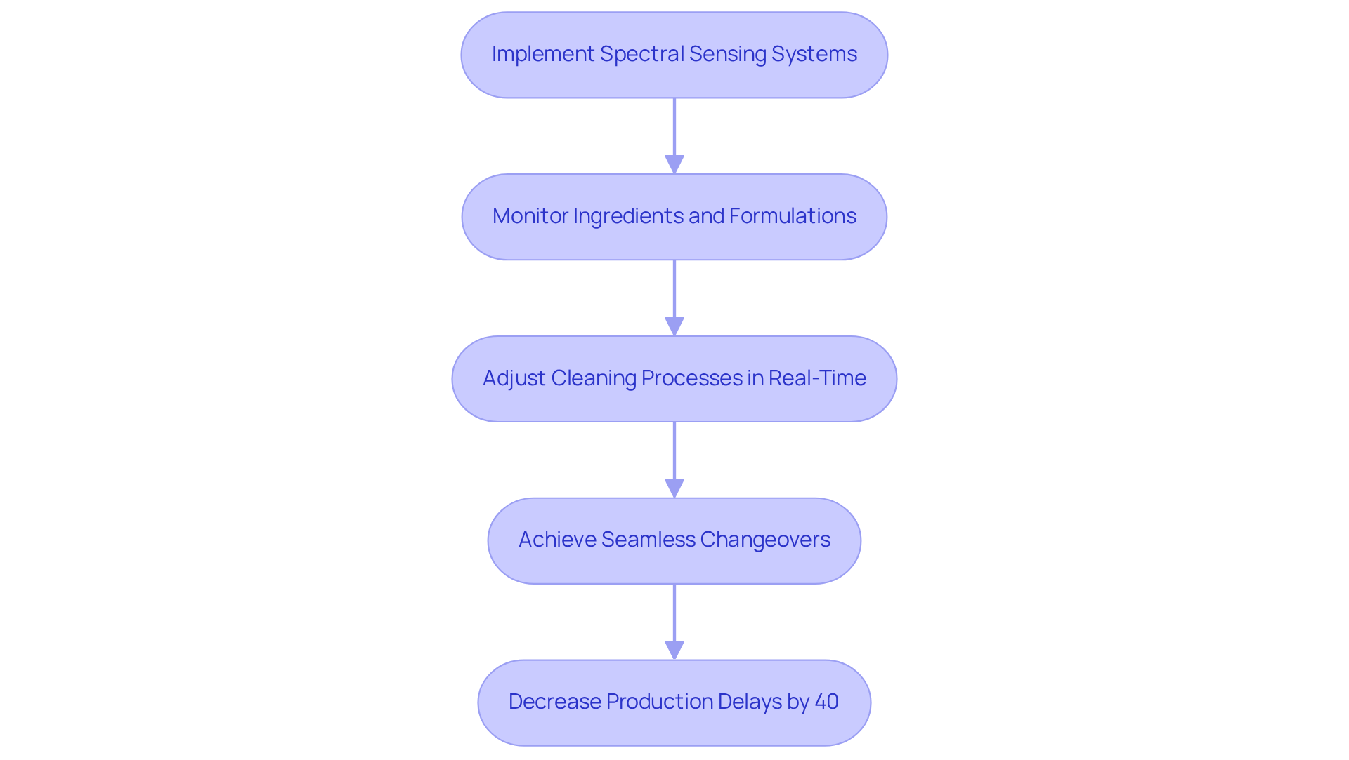 Follow the arrows to see how implementing spectral sensing systems leads to improved monitoring, seamless changeovers, and reduced production delays.