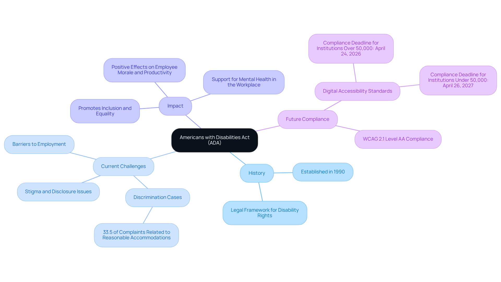 The central node represents the ADA, with branches showing its history, challenges, impact, and future requirements. Each branch highlights important aspects, making it easy to see how they relate to the overall goal of promoting equality and inclusion. The central node represents the ADA, with branches showing its history, challenges, impact, and future requirements. Each branch highlights important aspects, making it easy to see how they relate to the overall goal of promoting equality and inclusion.
