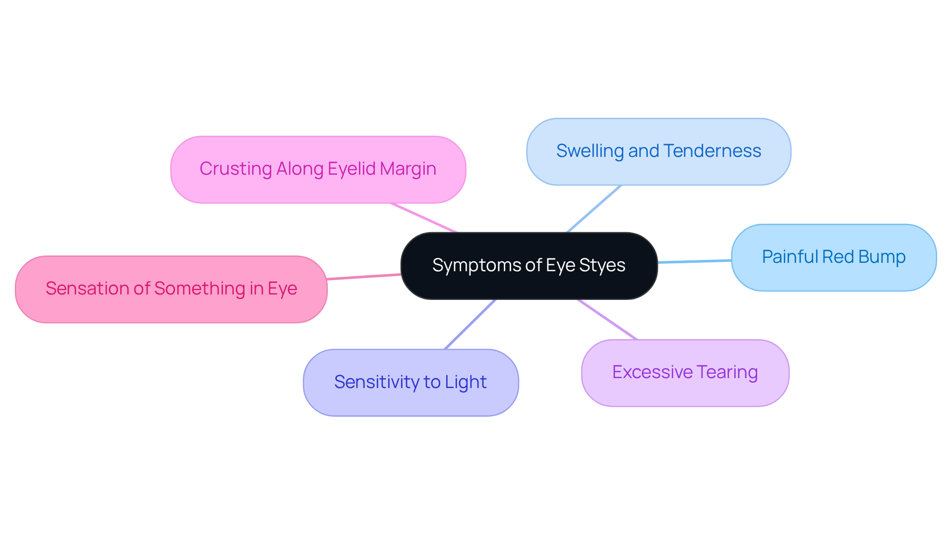 The central node represents the main topic, while the branches show the various symptoms you should watch for. Each symptom is a sign that can help you recognize a stye early and seek care.