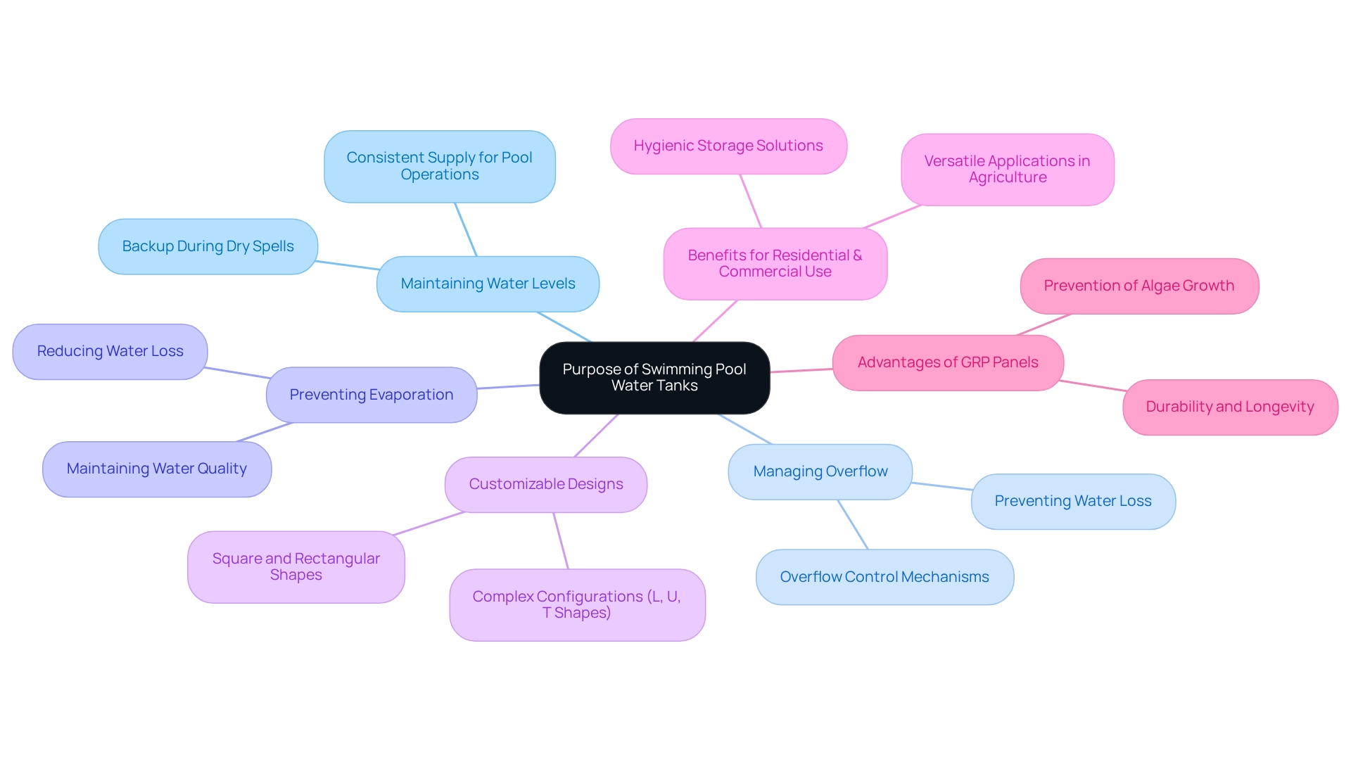 The central idea is the purpose of the tanks, with branches showing their various functions and benefits. Each color represents a different aspect, making it easy to see how everything is connected.