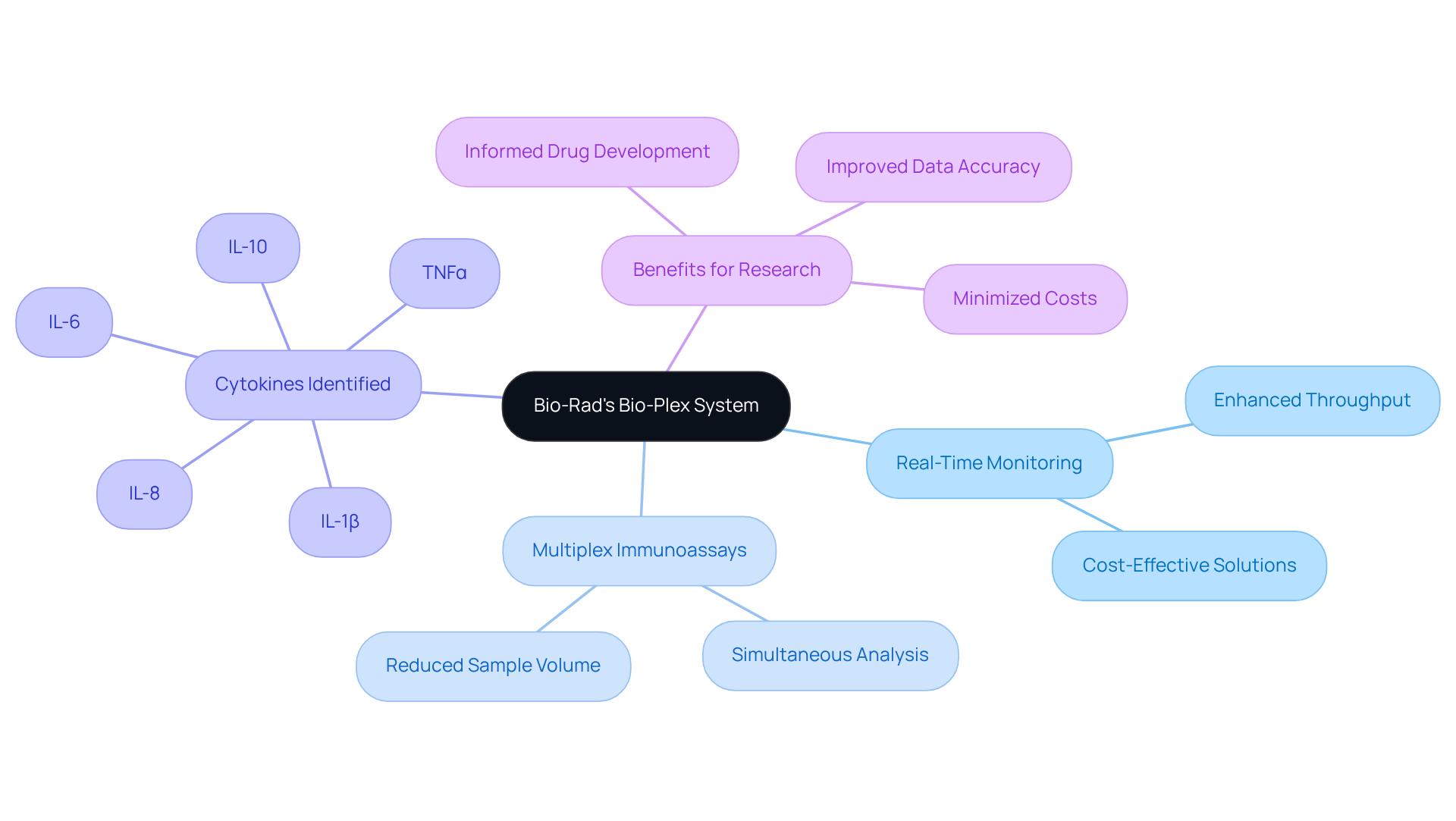 The central node represents the Bio-Plex system, while the branches show its features and benefits. Each cytokine listed is a specific example of what the system can analyze, illustrating its capabilities in immune monitoring. The central node represents the Bio-Plex system, while the branches show its features and benefits. Each cytokine listed is a specific example of what the system can analyze, illustrating its capabilities in immune monitoring.