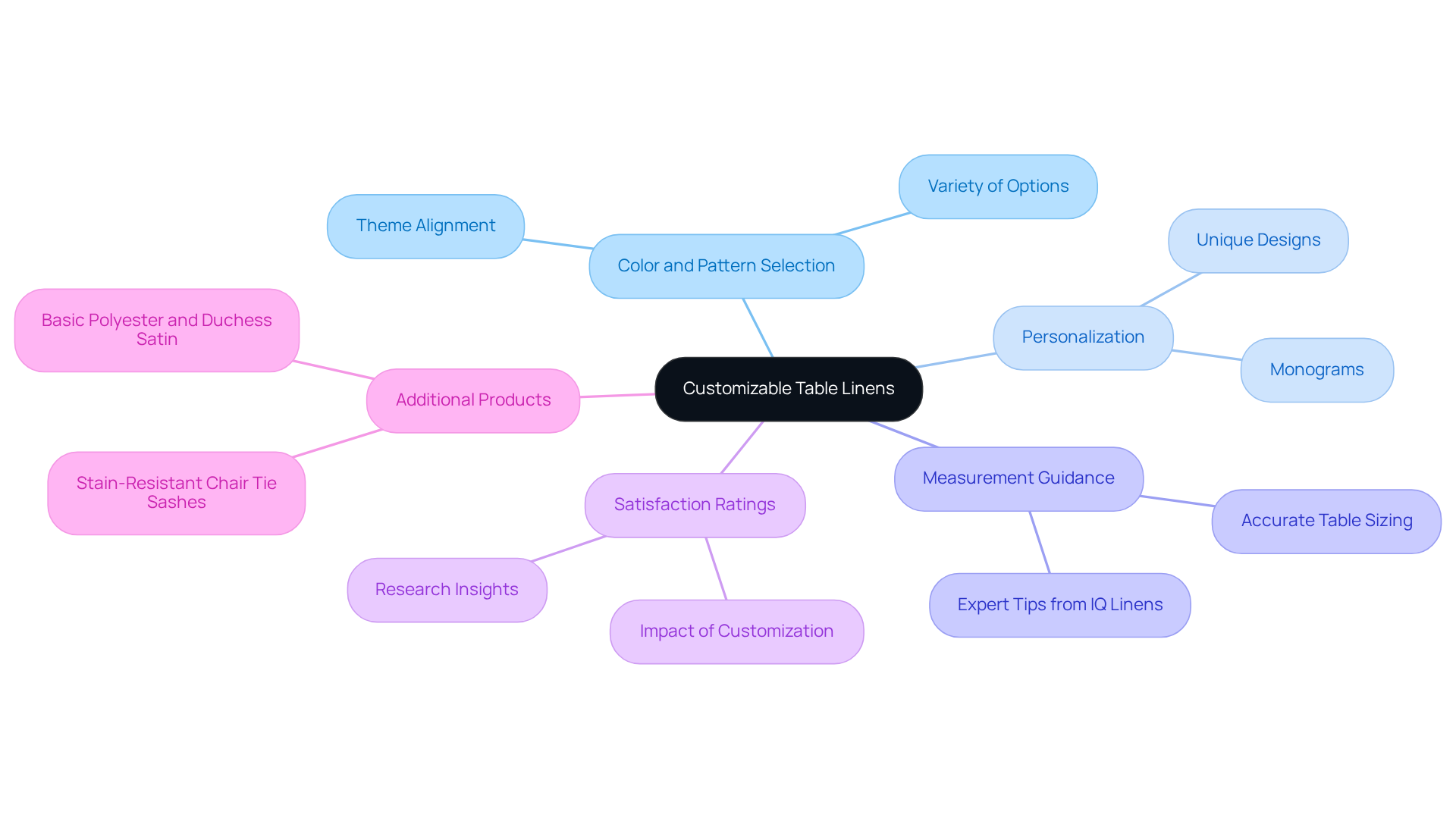The central node represents the main theme of customizable linens, while the branches illustrate different aspects that contribute to creating a beautiful event. Each branch can be explored for more details, helping you understand how to elevate your gathering's aesthetics.