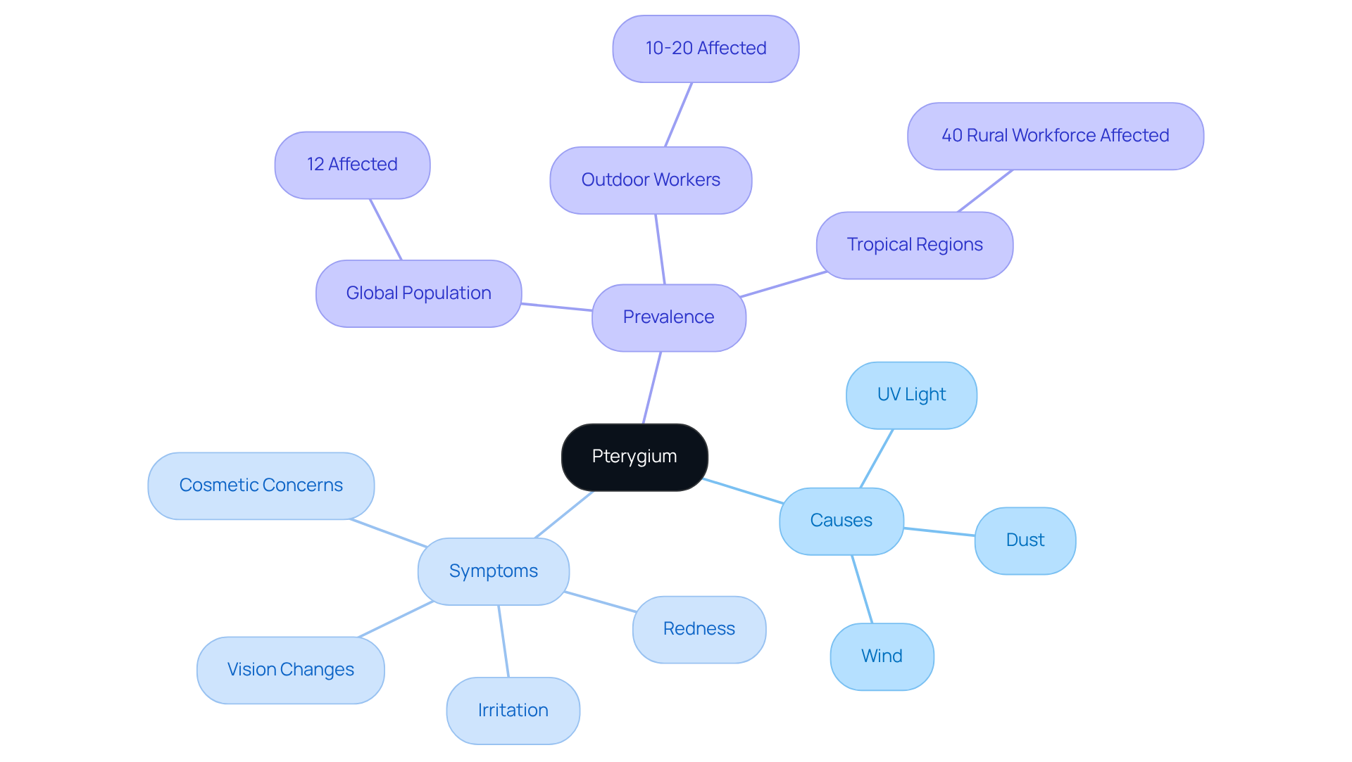 This mindmap illustrates the key aspects of pterygium. The central node represents the condition itself, while the branches show its causes, symptoms, and how widespread it is among different groups. Each branch breaks down into more specific details, helping you see the full picture of what pterygium entails. This mindmap illustrates the key aspects of pterygium. The central node represents the condition itself, while the branches show its causes, symptoms, and how widespread it is among different groups. Each branch breaks down into more specific details, helping you see the full picture of what pterygium entails.