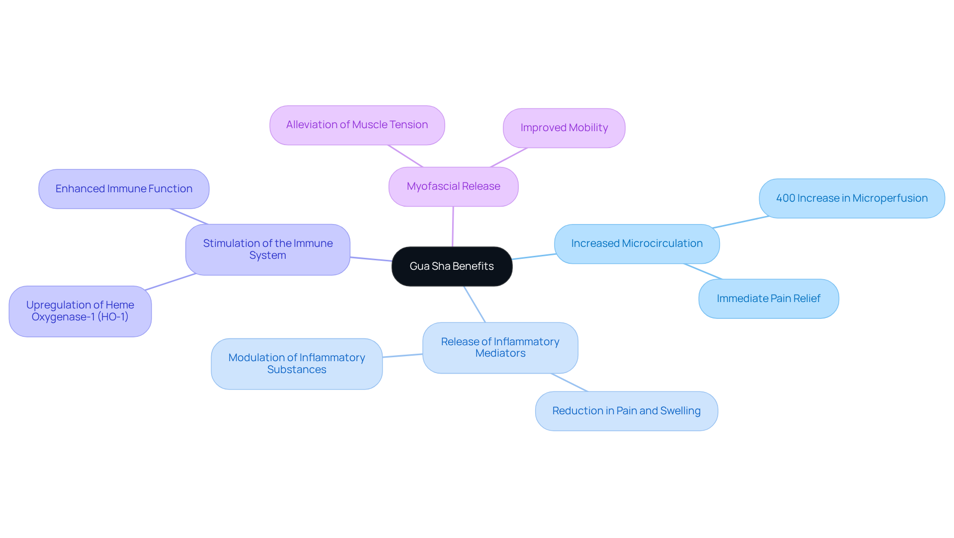 The central node represents the overall concept of Gua Sha. Each branch shows a specific benefit, and the sub-branches provide further details to help you understand how Gua Sha works and its therapeutic effects. The central node represents the overall concept of Gua Sha. Each branch shows a specific benefit, and the sub-branches provide further details to help you understand how Gua Sha works and its therapeutic effects.