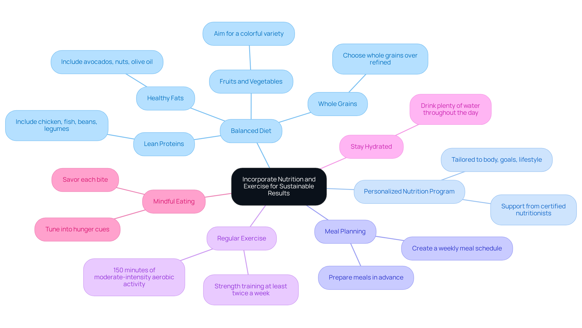 The central idea is about integrating nutrition and exercise for better results. Each branch represents a key strategy, and the sub-branches provide actionable tips to help you implement these strategies effectively. The central idea is about integrating nutrition and exercise for better results. Each branch represents a key strategy, and the sub-branches provide actionable tips to help you implement these strategies effectively.