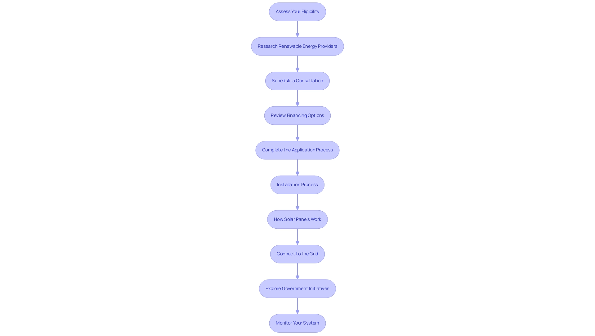 Each box represents a step in the process; colors differentiate the types of actions ranging from assessment to monitoring.