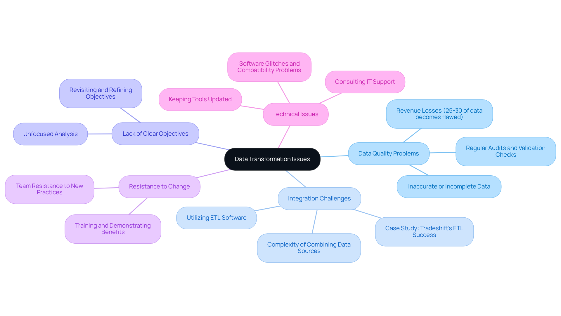 Each branch represents a common challenge in data transformation. Follow the branches to see how each issue impacts data quality and what strategies can help address them.