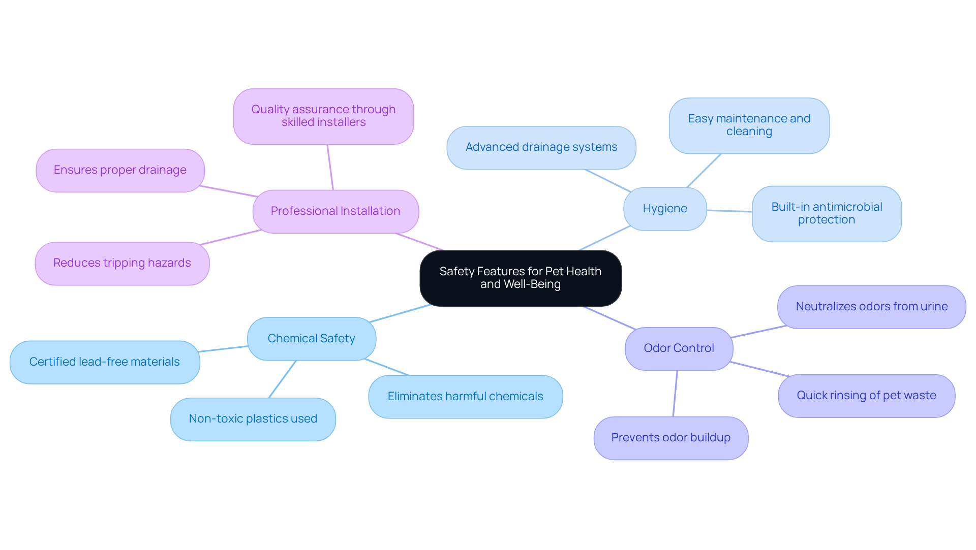 This mindmap starts with the main idea in the center and branches out to show how synthetic grass benefits pet health. Each branch represents a key feature, and the sub-branches provide more details about those features. Follow the branches to understand how each aspect contributes to a safer environment for pets.