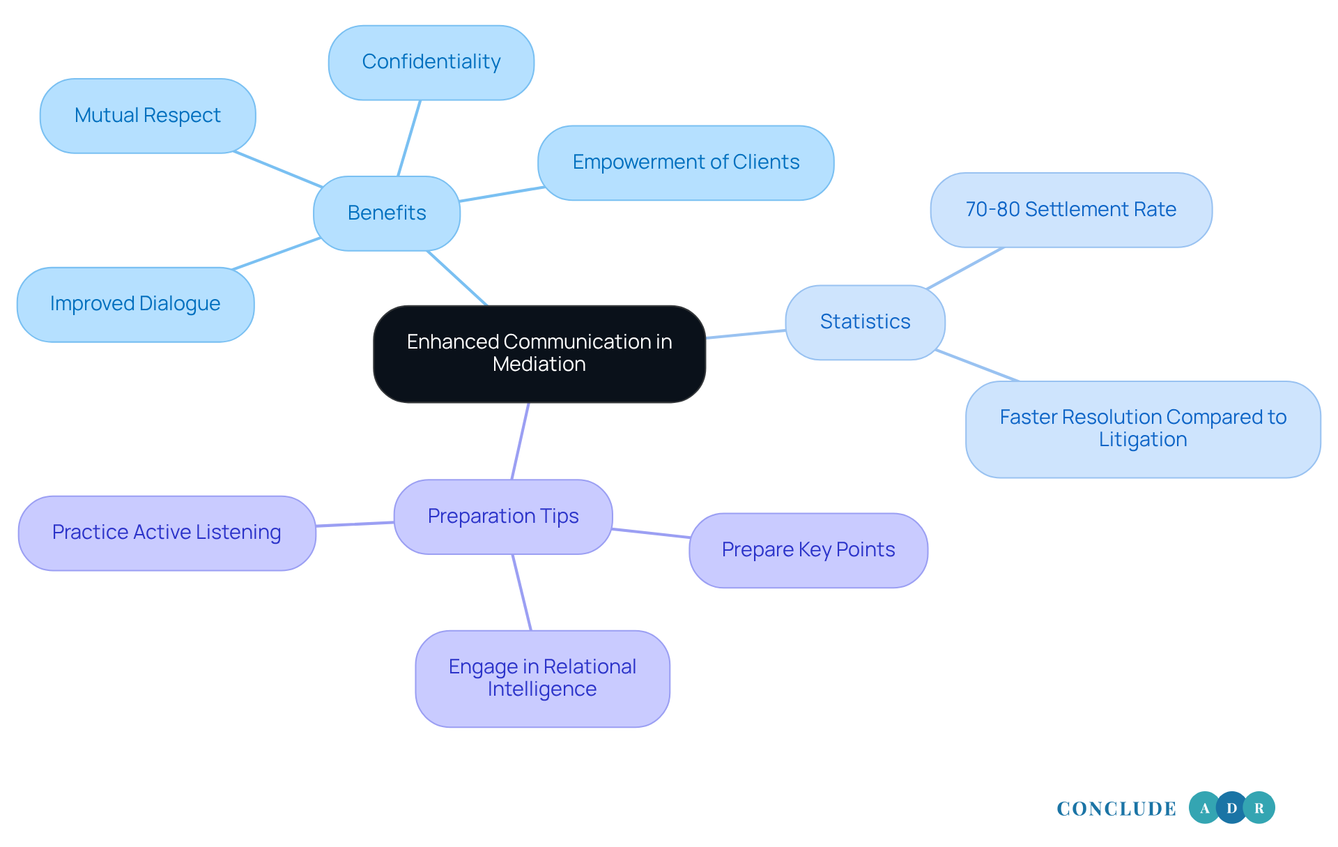 The center represents the main idea of enhanced communication in mediation. Each branch leads to key aspects like benefits and tips for effective dialogue, showing how they contribute to successful mediation. The center represents the main idea of enhanced communication in mediation. Each branch leads to key aspects like benefits and tips for effective dialogue, showing how they contribute to successful mediation.