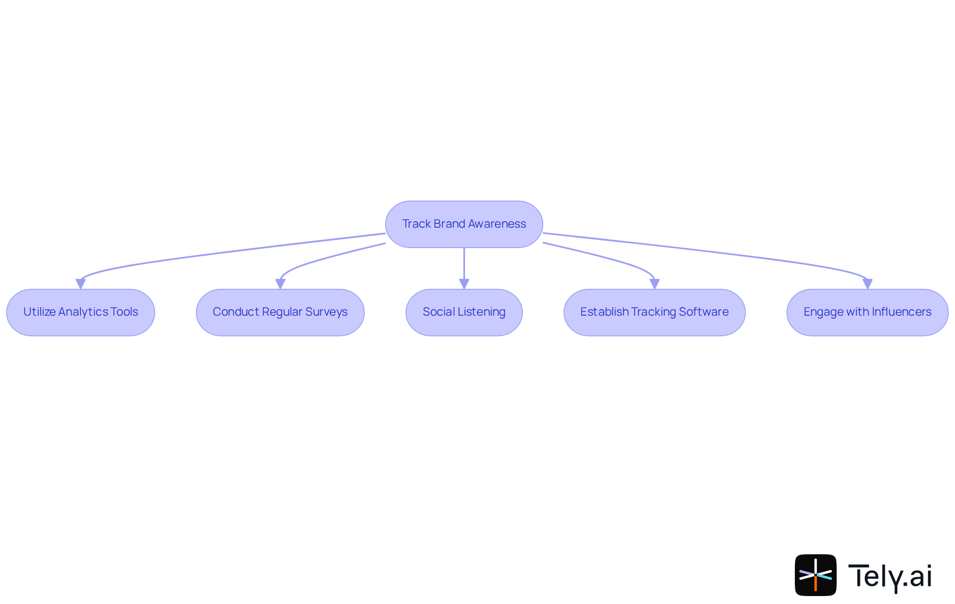 Each box represents a strategy for tracking brand awareness. Follow the arrows to see how these strategies connect to the overall goal of understanding brand recognition.