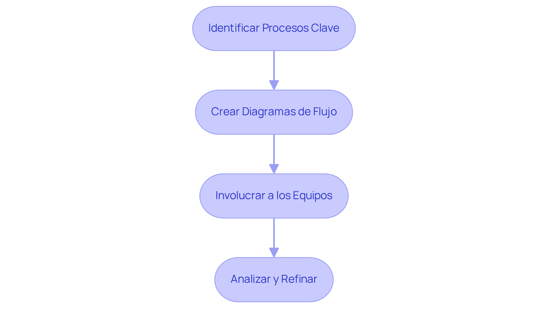 Cada cuadro representa un paso en el proceso de mapeo. Sigue las flechas para ver cómo cada etapa se conecta con la siguiente, desde la identificación de procesos clave hasta el análisis y refinamiento final.