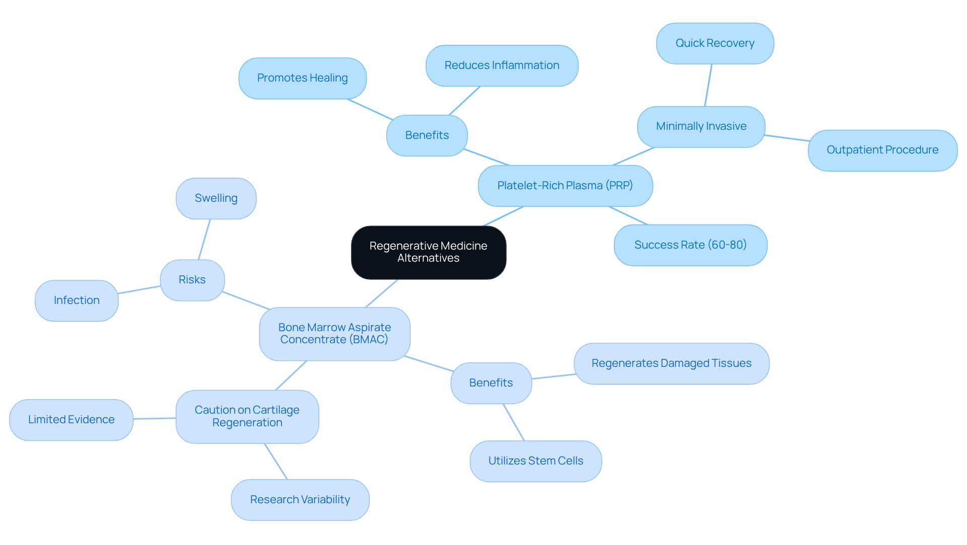 The central node represents the overall topic, while the branches show the two main treatment options. Each sub-branch provides additional details about benefits, success rates, and risks, helping you understand the choices available. The central node represents the overall topic, while the branches show the two main treatment options. Each sub-branch provides additional details about benefits, success rates, and risks, helping you understand the choices available.