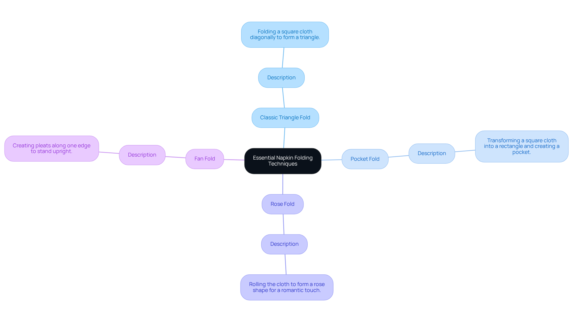 The central node represents the main topic of napkin folding, while each branch shows a specific technique. The descriptions provide a quick overview of how to execute each fold, making it easy to understand and remember.