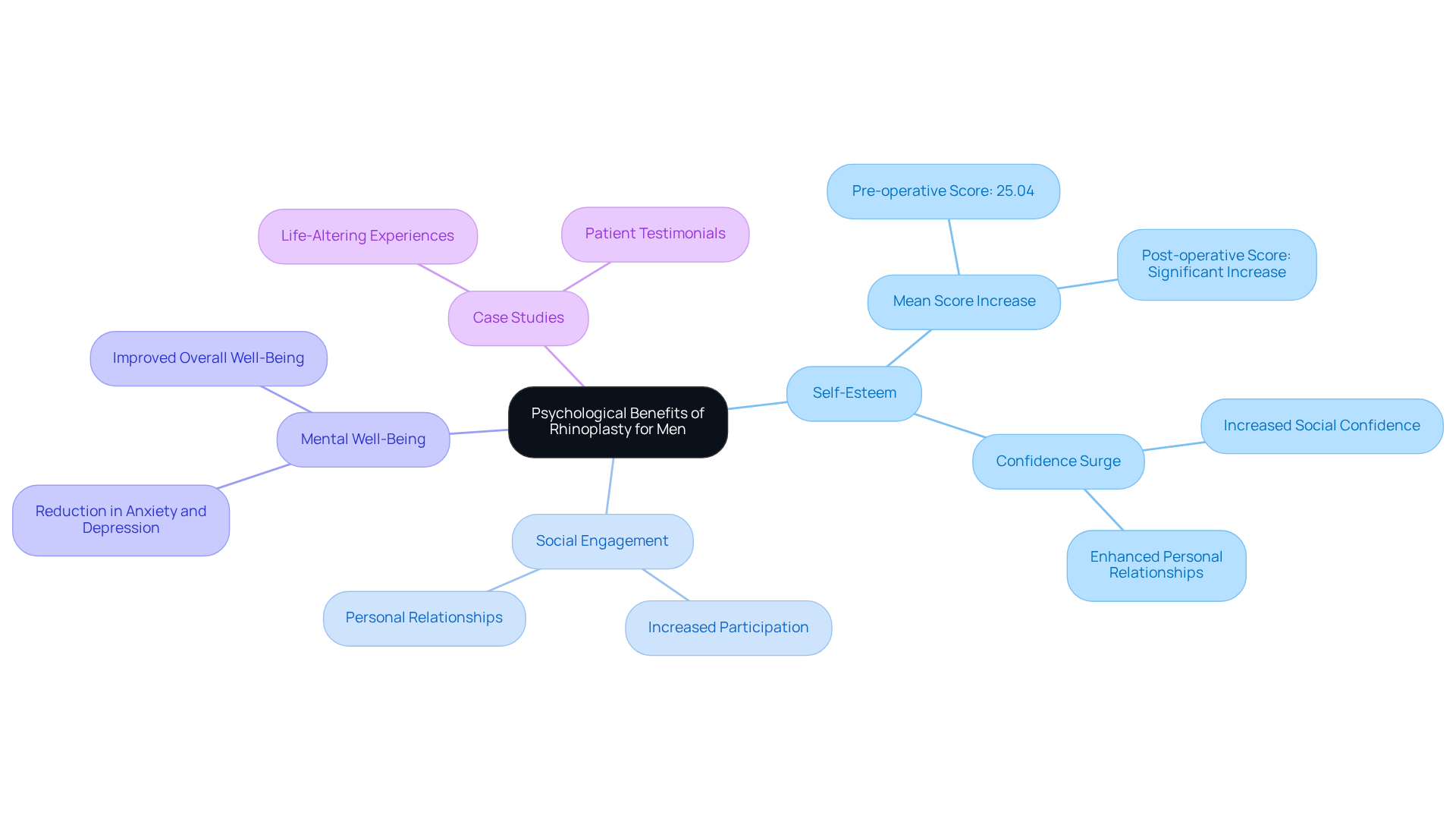 The central node represents the main topic, while the branches show different aspects of how rhinoplasty can positively affect men's mental health and self-image. Each branch connects to specific details or examples, illustrating the comprehensive impact of the procedure.