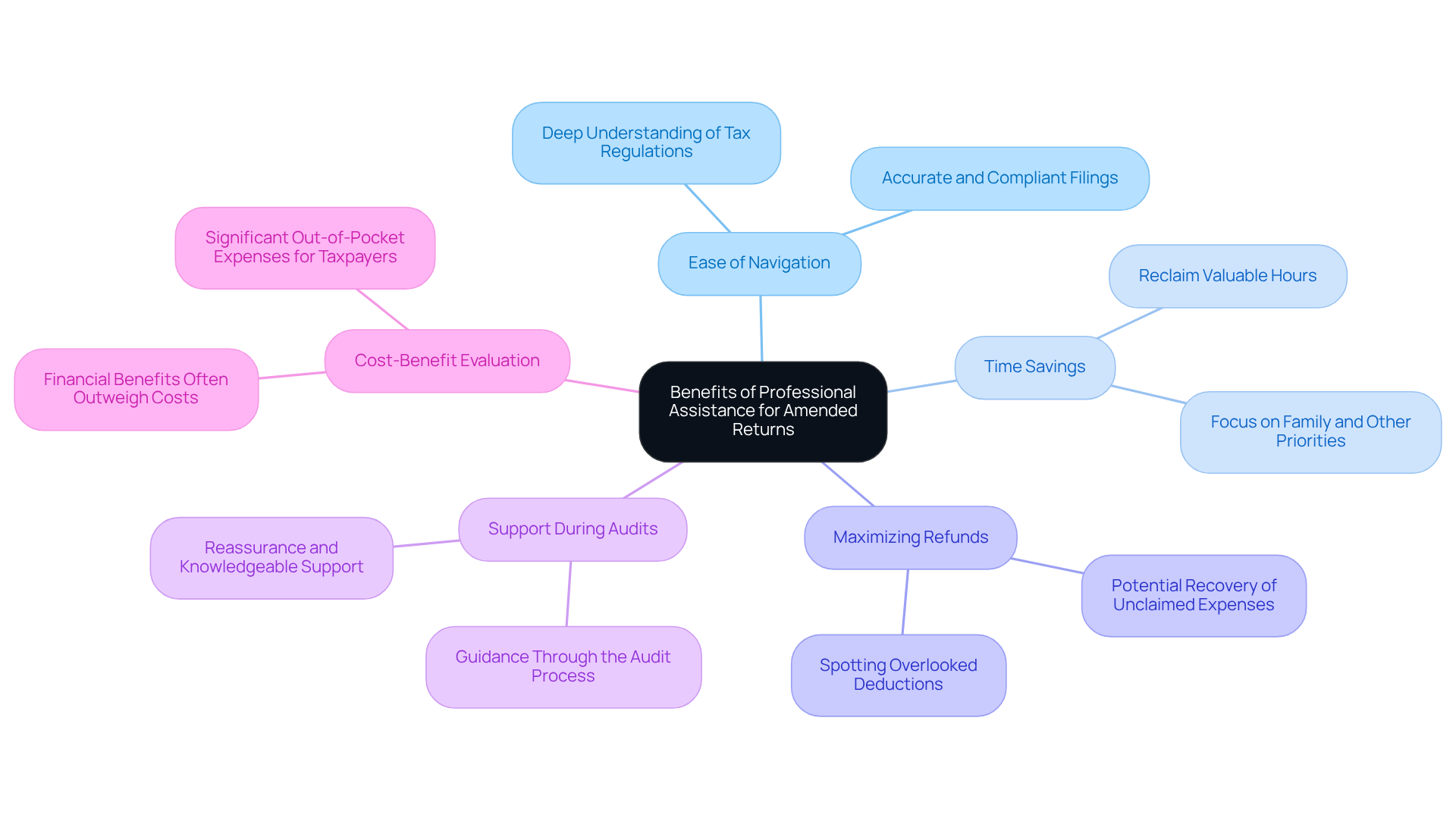 The central node represents the overall theme, while each branch highlights a specific benefit of hiring a tax professional. The sub-branches provide additional details, making it easy to understand the advantages at a glance.