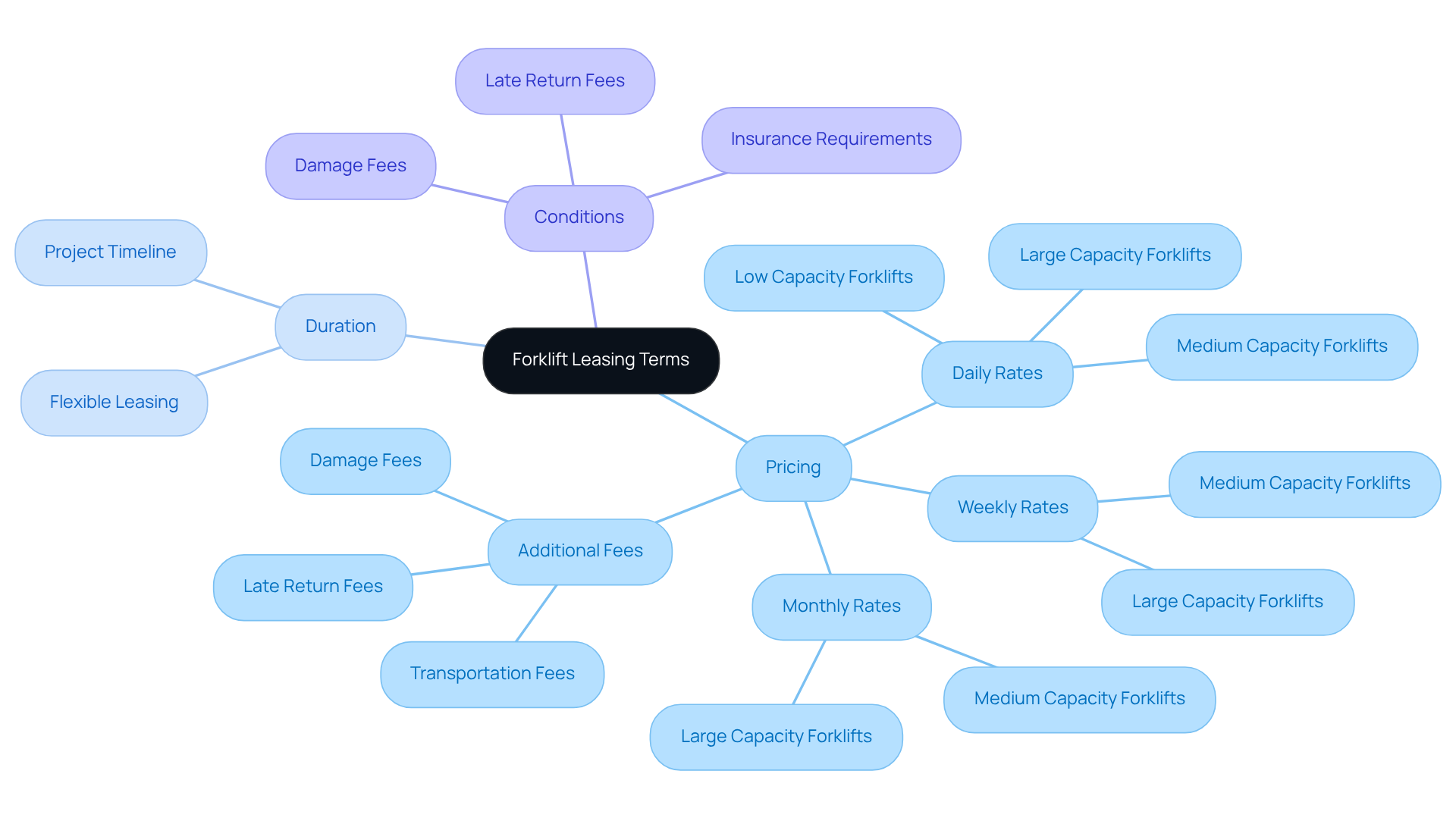 Start at the center with the main topic of forklift leasing. Follow the branches to explore pricing, duration, and conditions, along with their specific details. This visual helps clarify what to look for when leasing equipment. Start at the center with the main topic of forklift leasing. Follow the branches to explore pricing, duration, and conditions, along with their specific details. This visual helps clarify what to look for when leasing equipment.