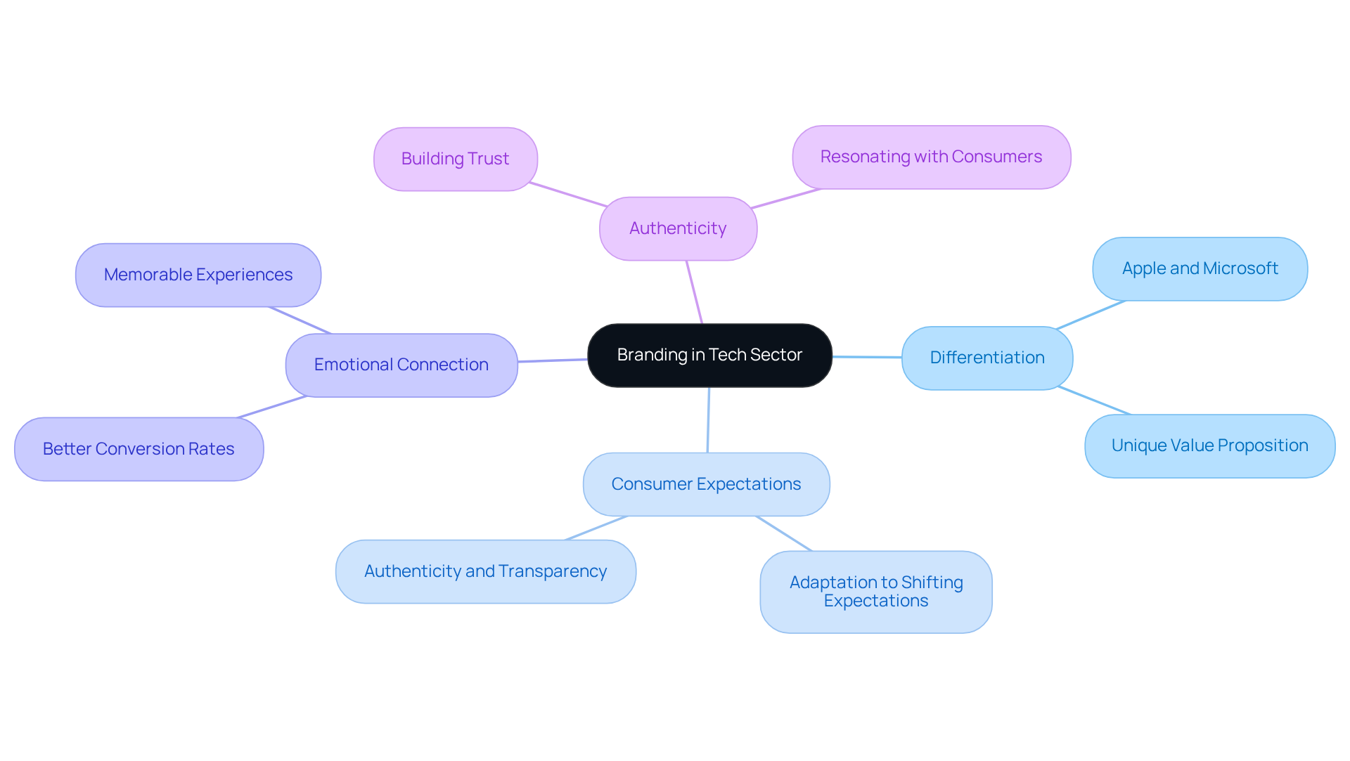 This mindmap illustrates the key elements of branding in the tech sector. Start at the center with the main idea, then explore how each branch connects to the overall theme of effective branding strategies. This mindmap illustrates the key elements of branding in the tech sector. Start at the center with the main idea, then explore how each branch connects to the overall theme of effective branding strategies.