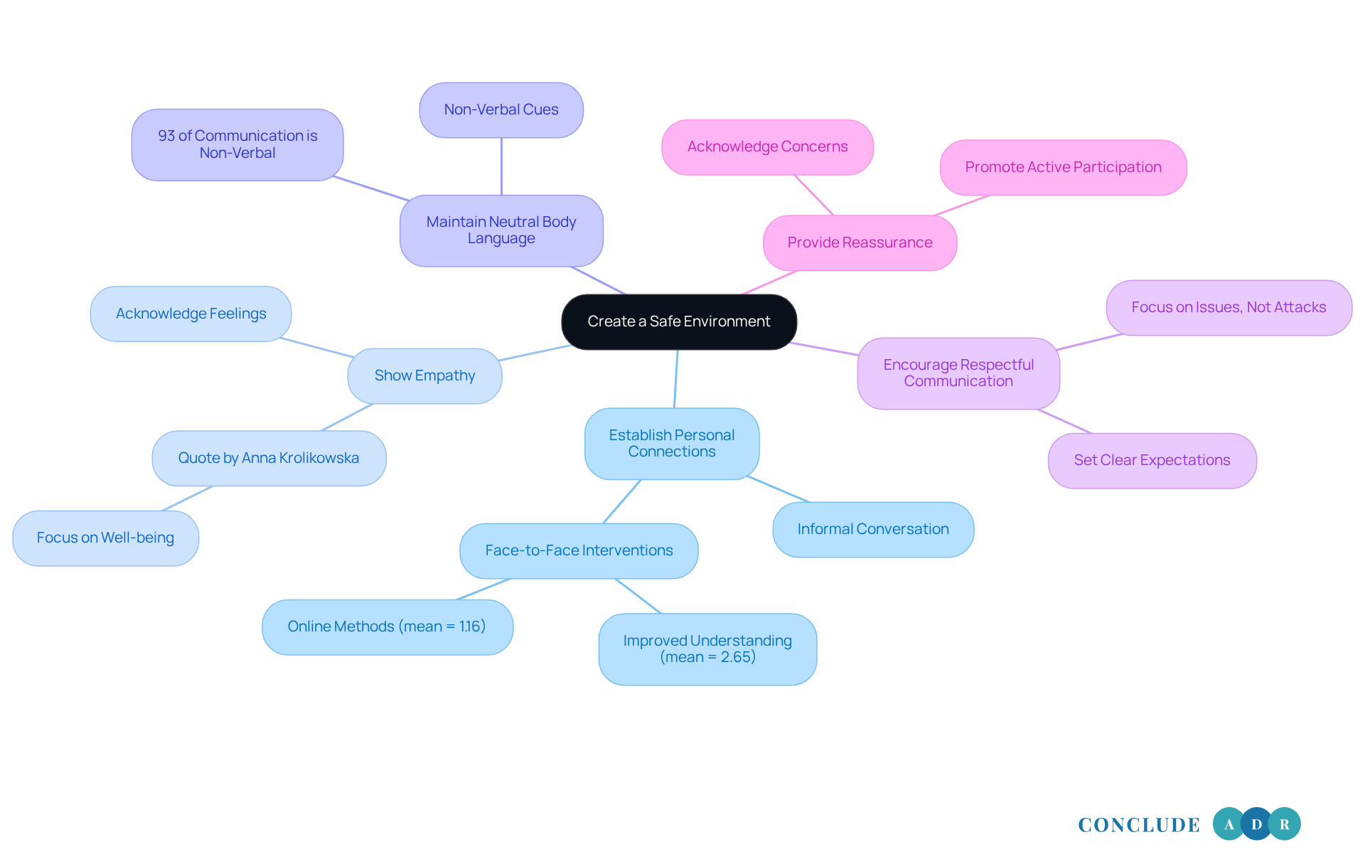 The central node represents the overarching goal of creating a safe environment, while each branch shows specific strategies to achieve this. The sub-points offer supporting details, making it easy to see how each strategy contributes to the overall theme.