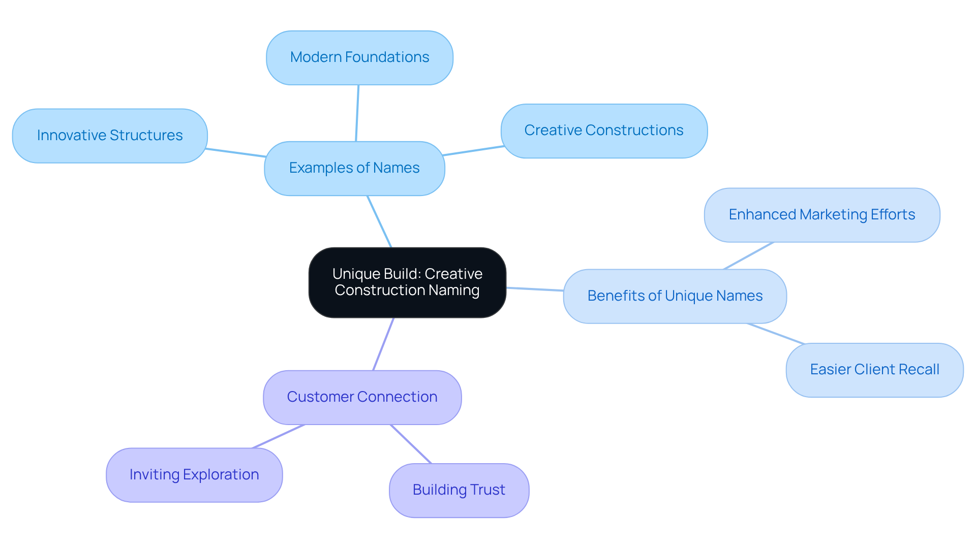 At the center is the main theme of unique construction names, with branches showing examples and benefits. Follow the branches to see how creativity enhances marketing and client trust.