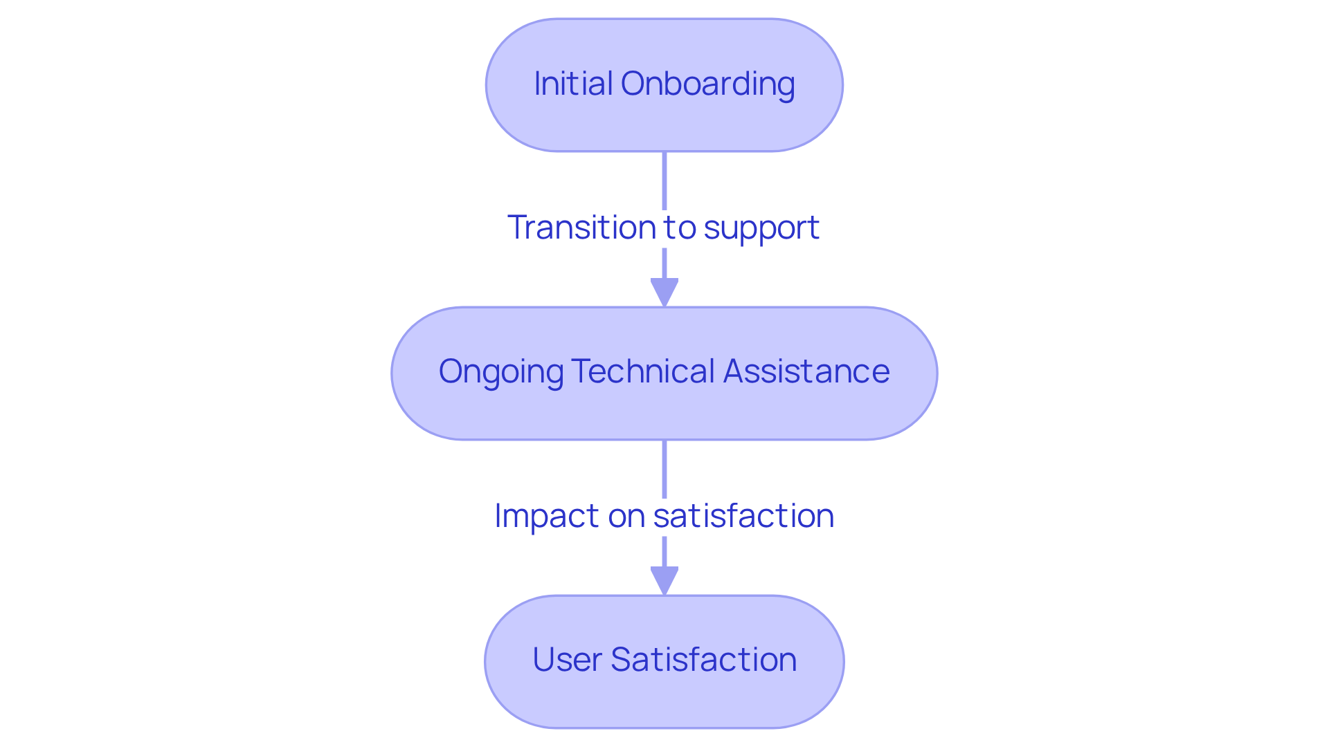 Each box represents a stage in the support process - follow the arrows to see how users progress from onboarding to ongoing support and satisfaction.