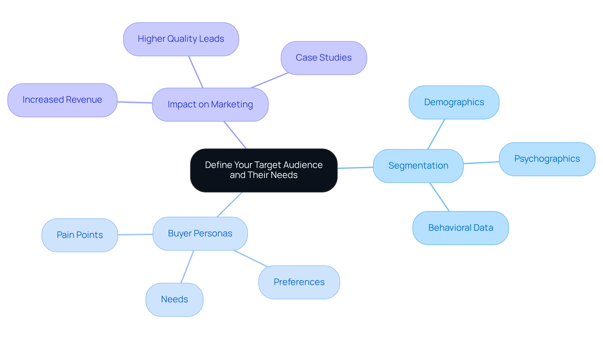 This mindmap starts with the main idea of defining your target audience. Each branch represents a different aspect of this process, from how to segment your audience to the benefits of creating buyer personas. Follow the branches to see how these elements connect and contribute to effective marketing strategies.
