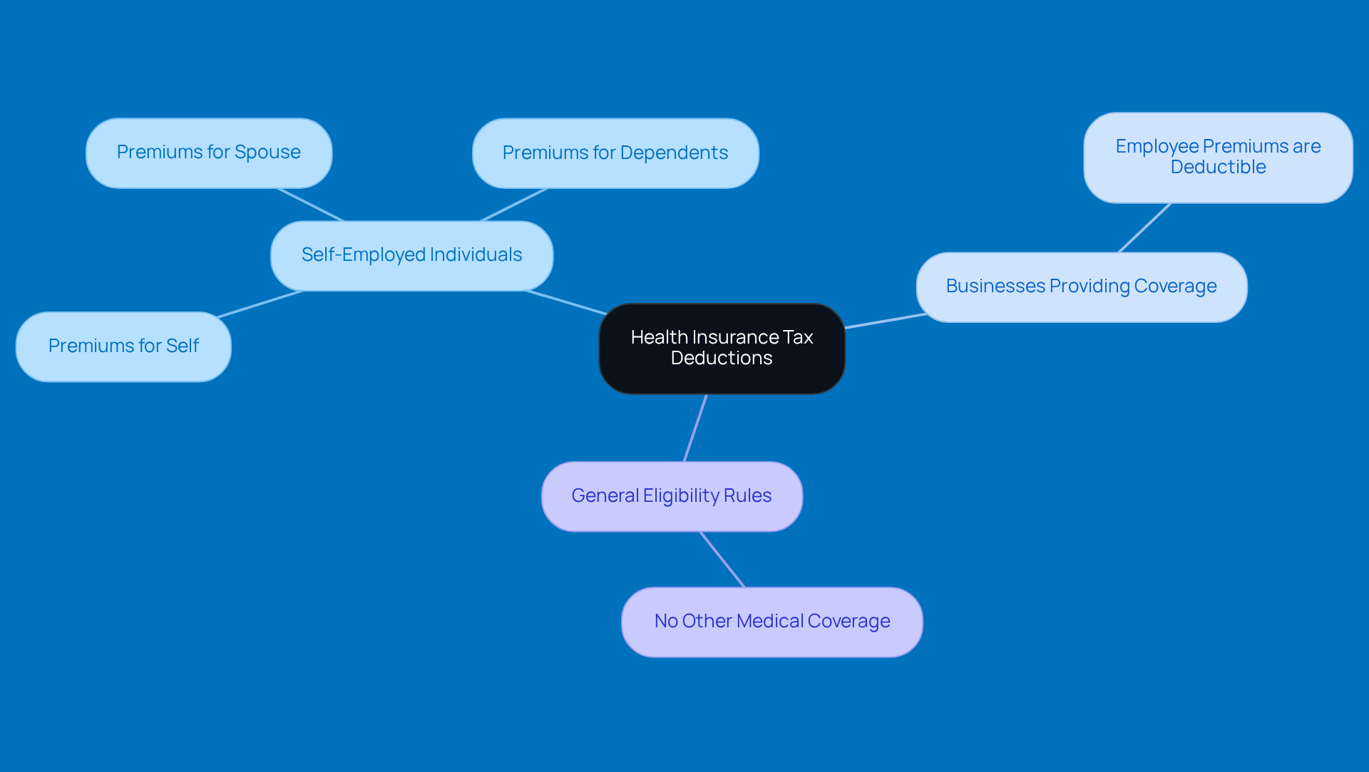 The central node represents the main topic of tax deductions. Each branch shows different eligibility criteria, helping you understand what applies to you or your business.