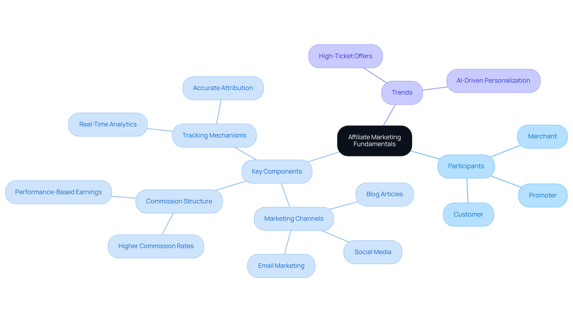 This mindmap illustrates the core aspects of affiliate marketing. Start at the center with the main concept, then explore the branches to understand the roles of participants, key components, and current trends in the industry. This mindmap illustrates the core aspects of affiliate marketing. Start at the center with the main concept, then explore the branches to understand the roles of participants, key components, and current trends in the industry.