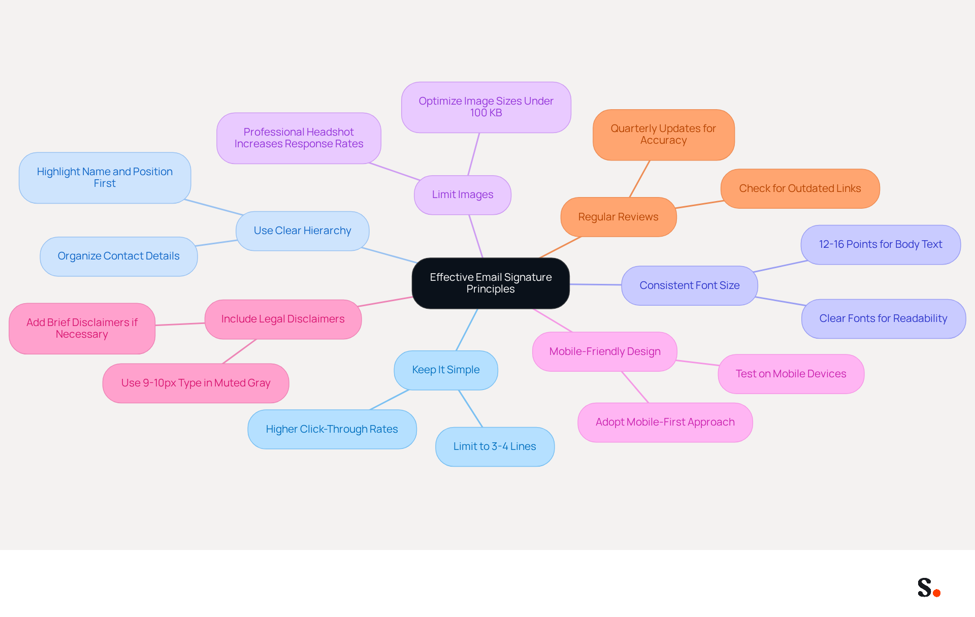 This mindmap starts with the central idea of creating an effective email signature. Each branch represents a key principle, and the sub-branches provide additional details or tips. Follow the branches to understand how to enhance your email signature for better communication.