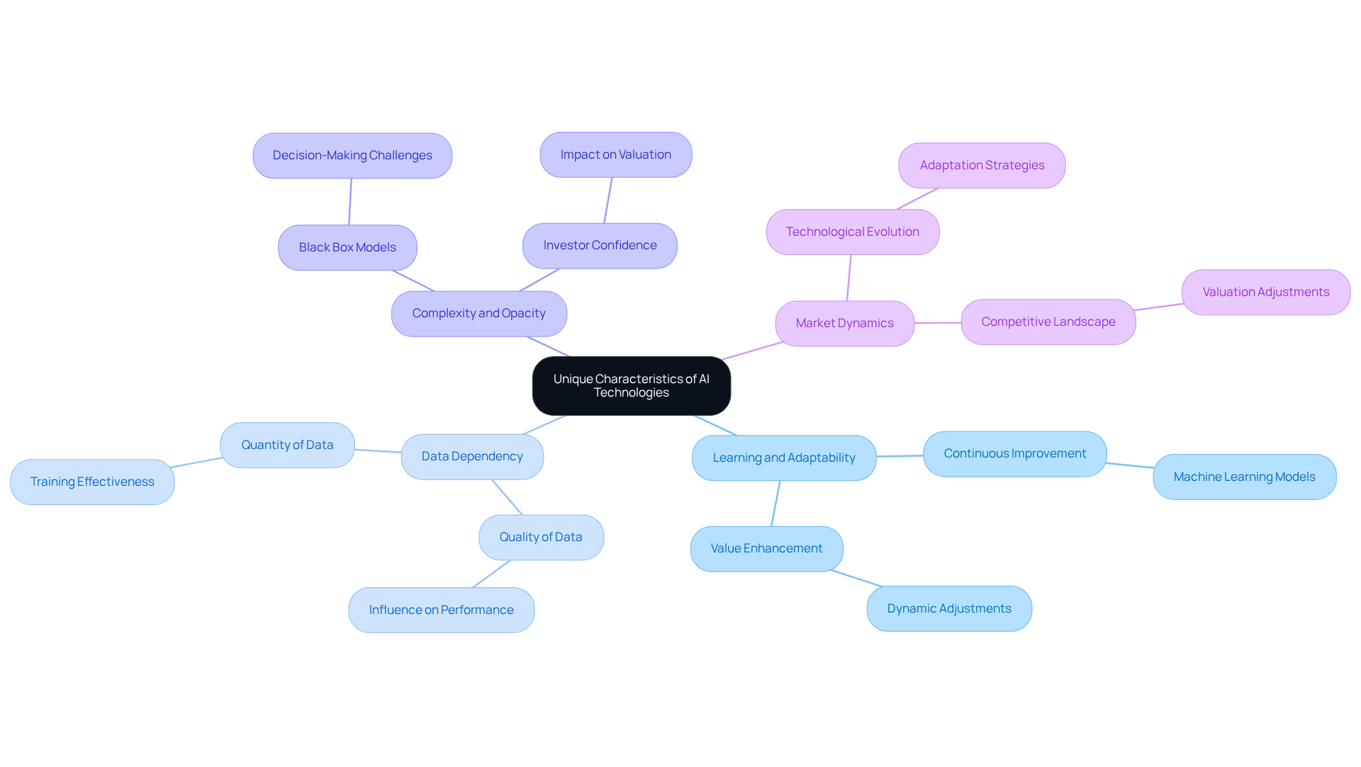 This mindmap starts with the main idea in the center and branches out to show the unique characteristics of AI technologies. Each branch represents a key aspect, and the sub-branches provide more details. This layout helps you see how these characteristics relate to each other and to the overall theme of AI valuation.