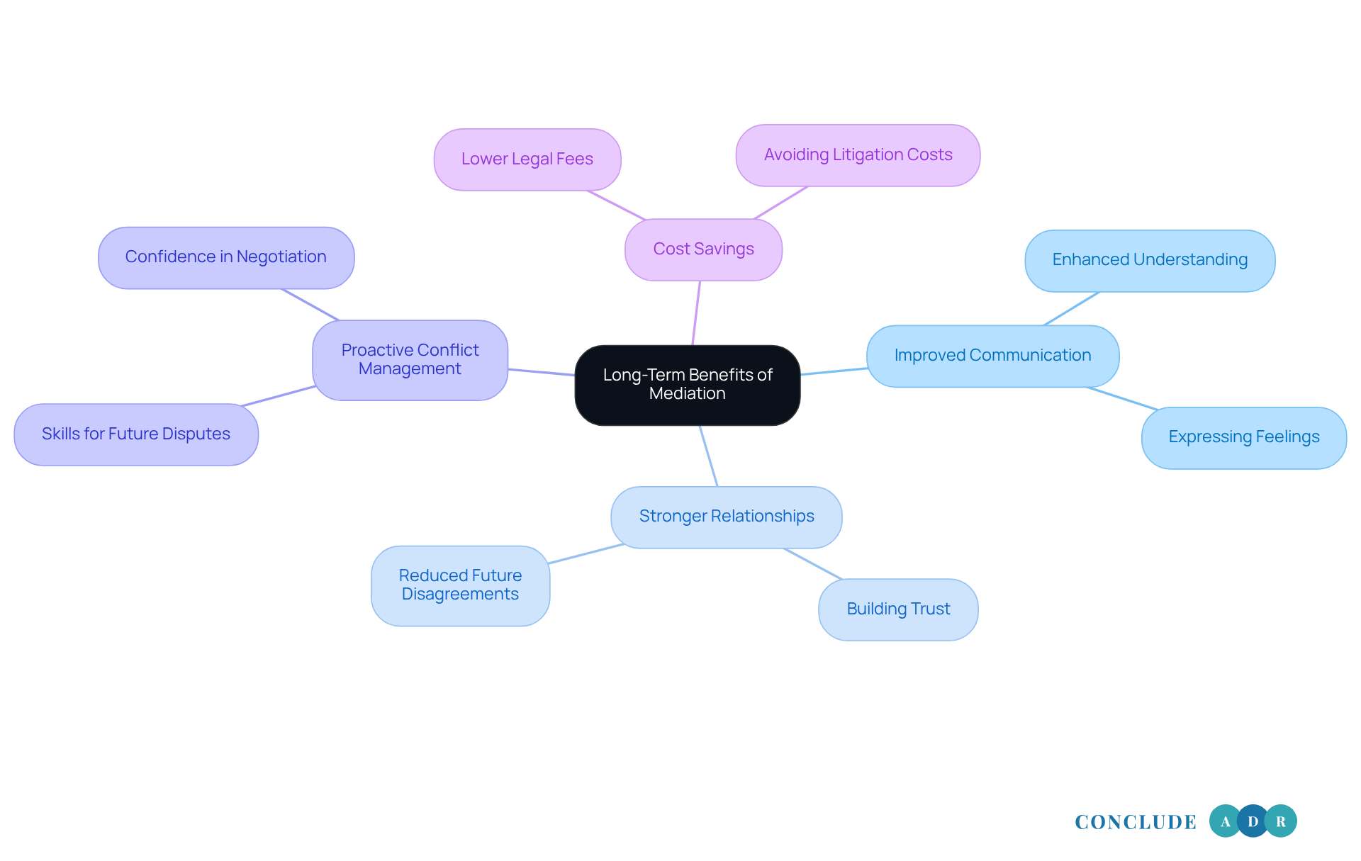 Start at the center with the main idea of mediation benefits, then explore each branch to see how it contributes to better relationships and conflict resolution skills.