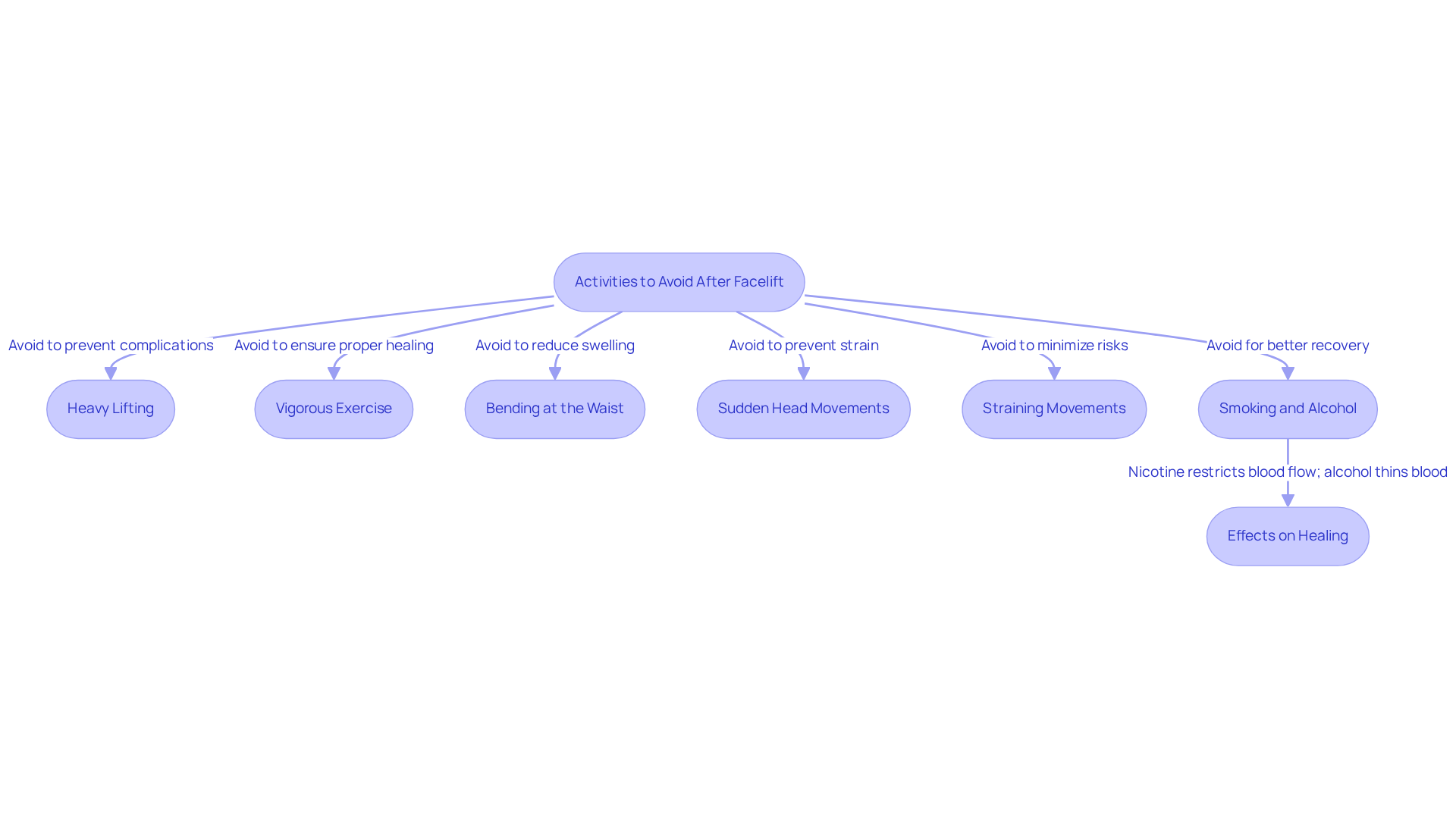 This flowchart shows the activities you should steer clear of after your facelift. Each box lists an activity to avoid, and the arrows guide you through understanding why these actions are important for your healing process. This flowchart shows the activities you should steer clear of after your facelift. Each box lists an activity to avoid, and the arrows guide you through understanding why these actions are important for your healing process.