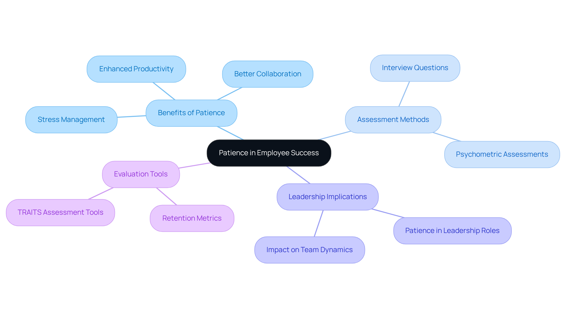 This mindmap starts with the central idea of patience and branches out to show its various aspects. Each branch represents a different area related to patience, helping you see how they connect and contribute to employee success.