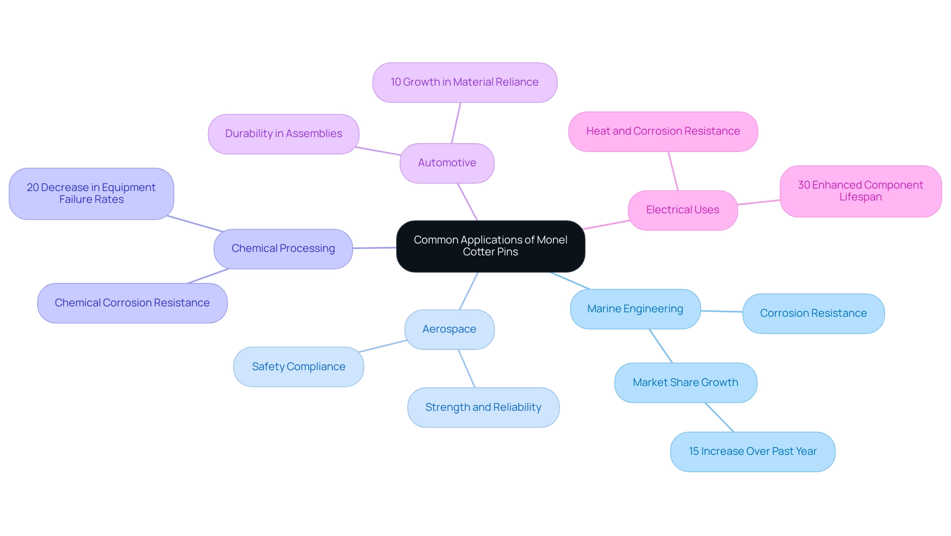 Each branch represents a distinct application of Monel cotter pins, with sub-branches providing details on characteristics and benefits specific to that sector.