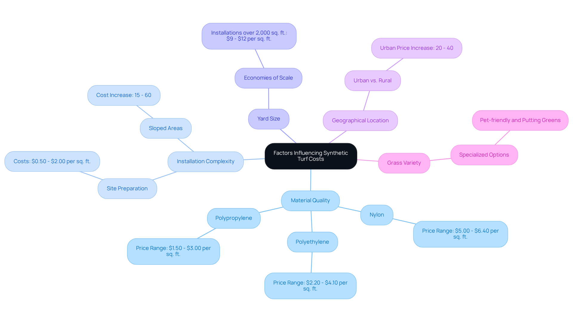 This mindmap shows the main factors that affect the cost of installing synthetic turf. Each branch represents a different factor, and the sub-branches provide more details or examples related to that factor. Follow the branches to understand how each aspect contributes to the overall cost. This mindmap shows the main factors that affect the cost of installing synthetic turf. Each branch represents a different factor, and the sub-branches provide more details or examples related to that factor. Follow the branches to understand how each aspect contributes to the overall cost.