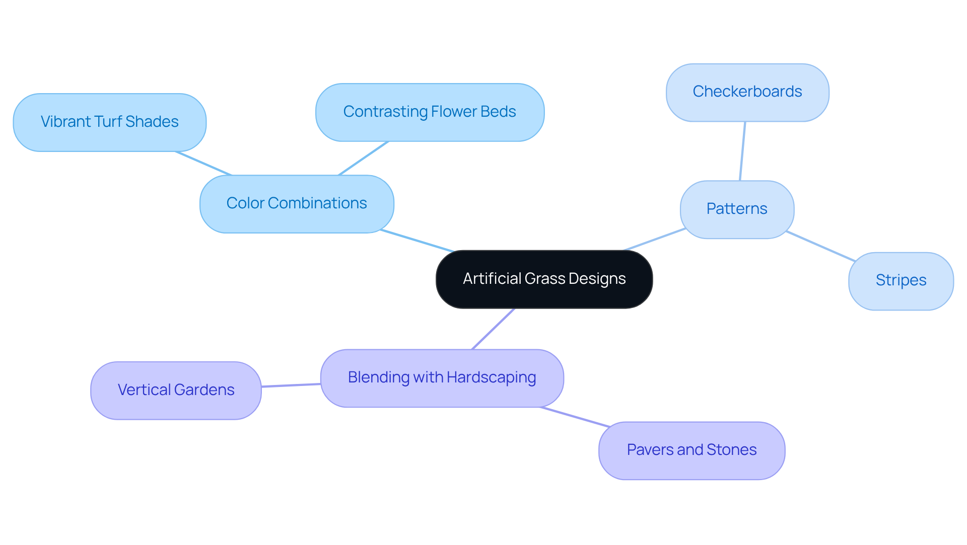 Start at the center with the main idea of artificial grass designs, then follow the branches to explore different techniques and examples that can enhance your landscape's beauty.