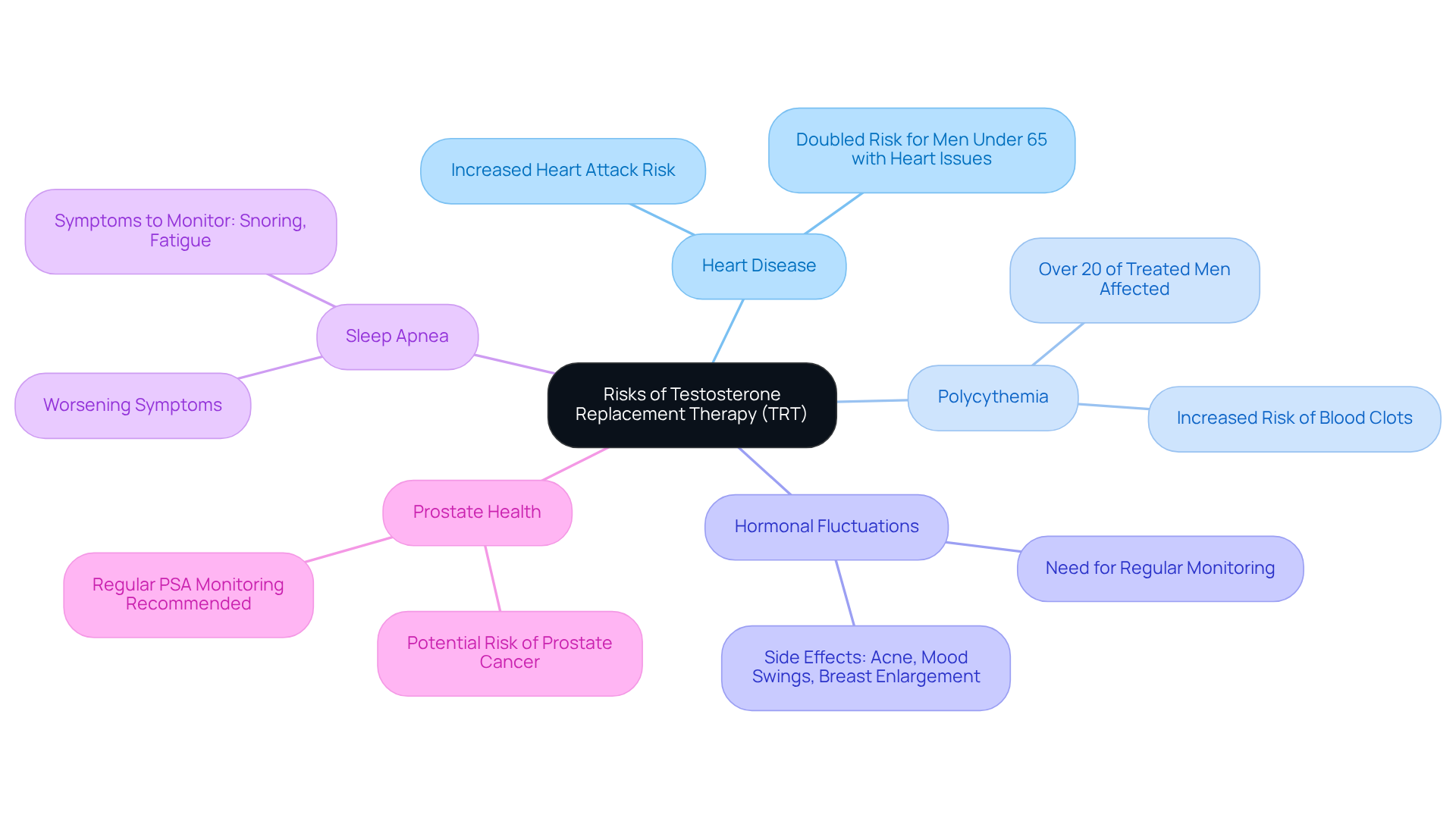 This mindmap shows the various risks associated with Testosterone Replacement Therapy. Start at the center with the main topic, then follow the branches to explore each specific risk and its implications. Each color-coded branch represents a different health concern, making it easy to see how they relate to TRT.