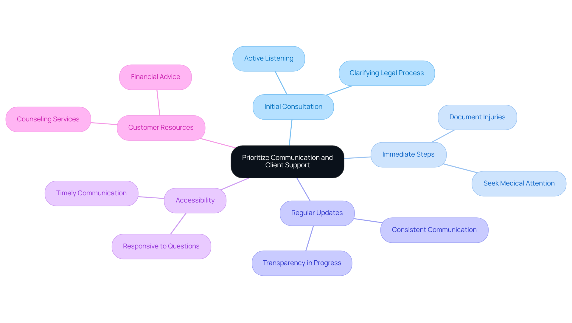 Start at the center with the main theme, then follow the branches to explore each key practice. Each branch represents a vital aspect of communication and support, helping clients understand how to build a strong relationship with their attorney.