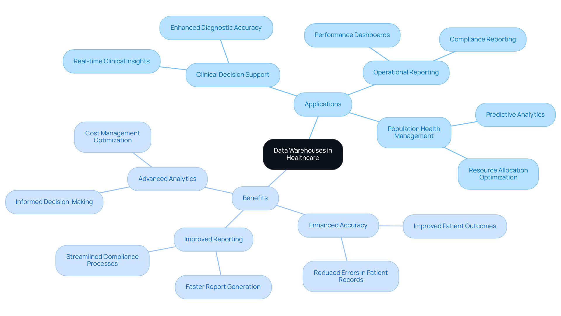 The central node represents the main topic, while the branches show different applications and benefits. Each branch highlights how data warehouses contribute to better healthcare outcomes.
