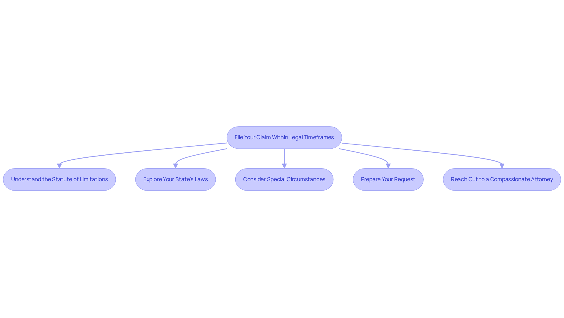 This flowchart guides you through the essential steps to file your claim. Start at the top and follow the arrows to see what you need to do next. Each box represents a crucial action to take, ensuring you stay on track and meet all necessary deadlines.
