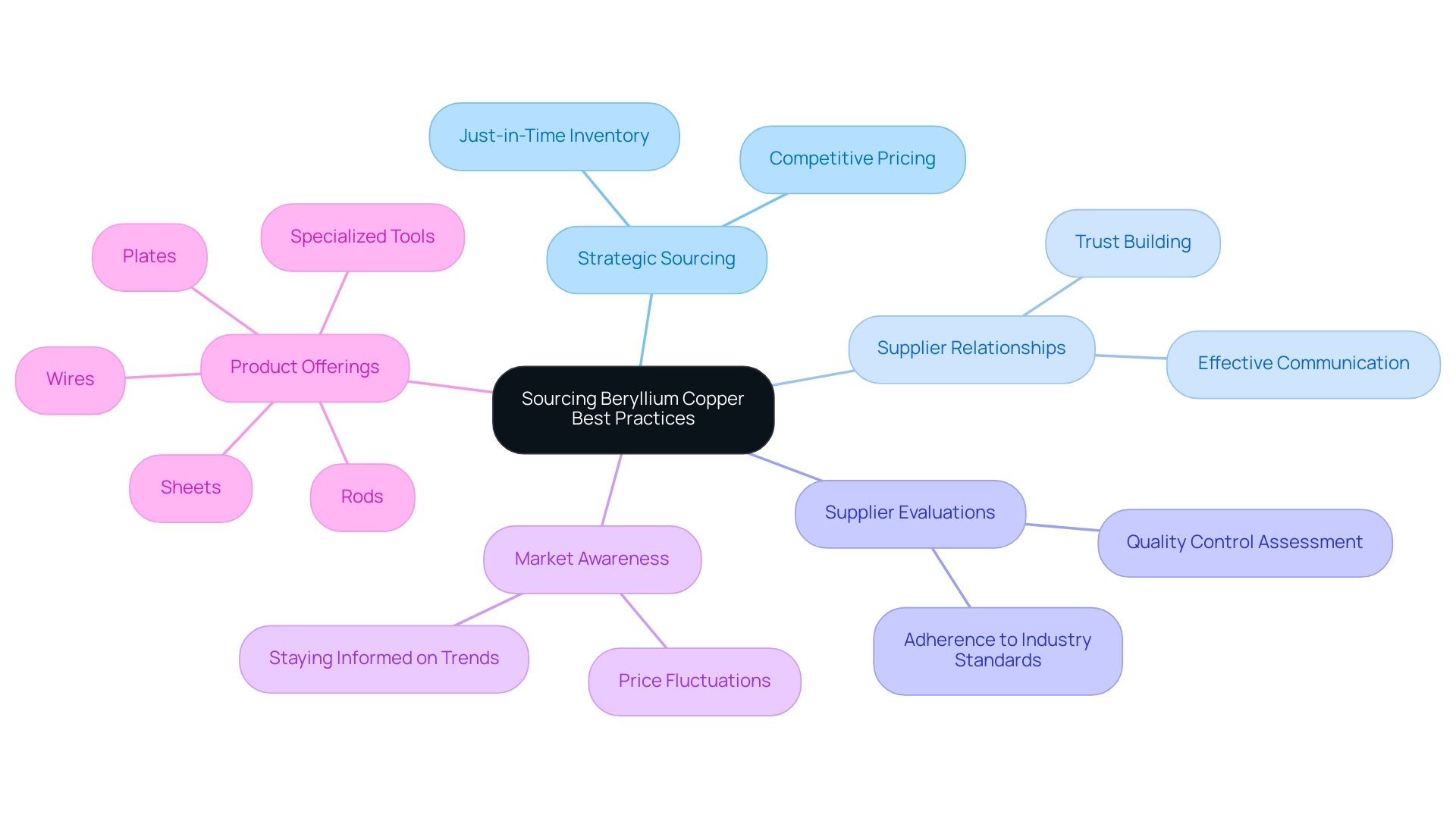 Each branch represents a key area of focus in sourcing beryllium copper, with further sub-branches detailing specific practices and considerations.