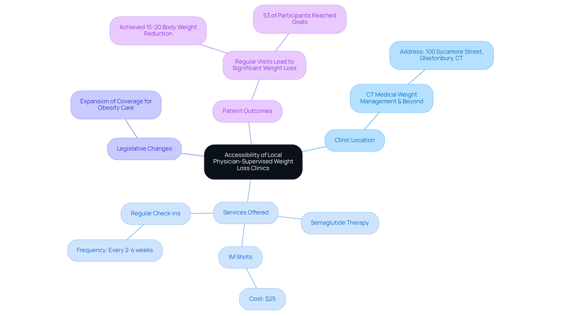 This mindmap illustrates how different aspects of local weight loss clinics connect to the central theme of accessibility. Each branch represents a key area of focus, helping you understand how location, services, laws, and patient success stories all contribute to making weight management support more accessible. This mindmap illustrates how different aspects of local weight loss clinics connect to the central theme of accessibility. Each branch represents a key area of focus, helping you understand how location, services, laws, and patient success stories all contribute to making weight management support more accessible.