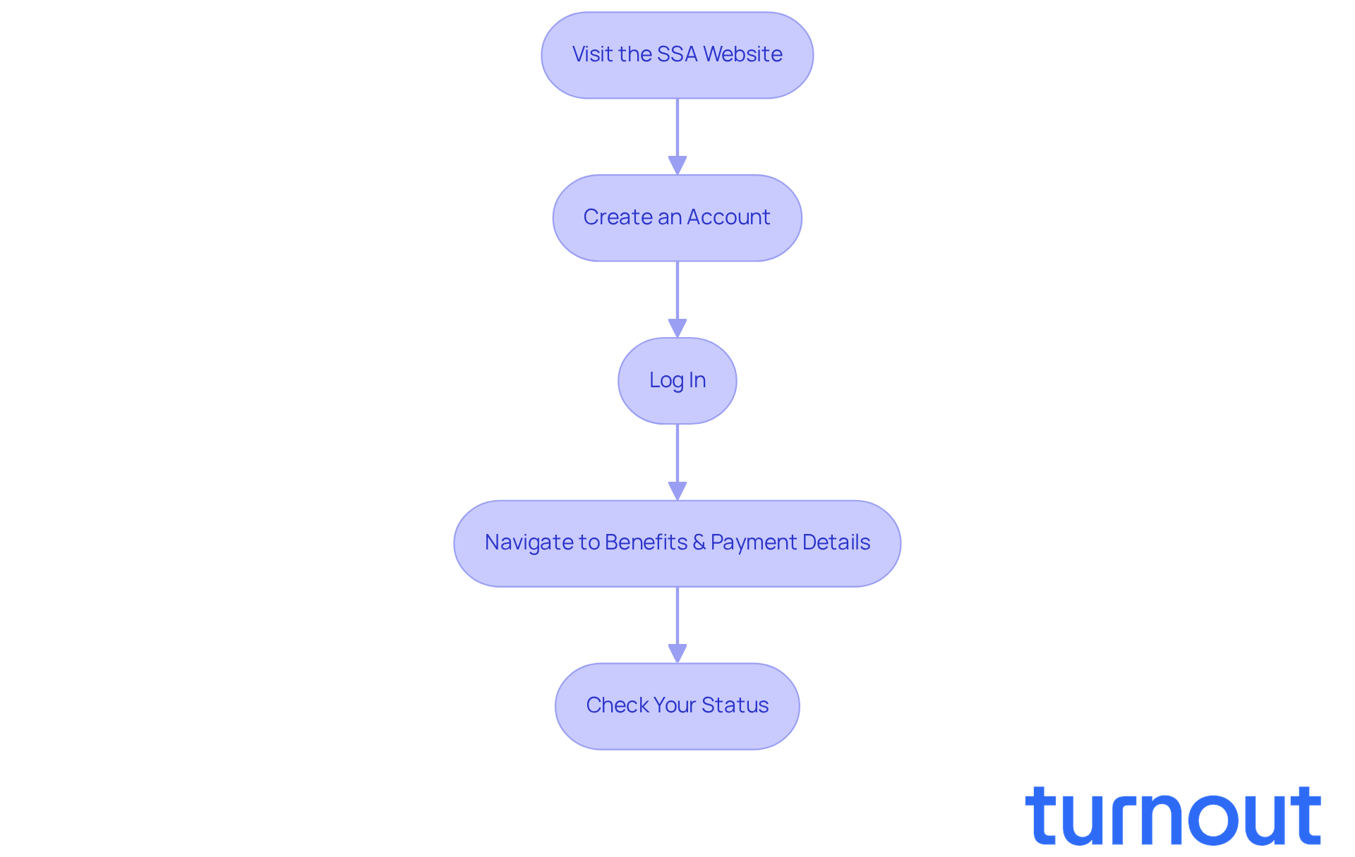 Each box represents a step in the process of tracking your disability back pay online. Follow the arrows to see how to move from one step to the next, ensuring you complete each action in order.