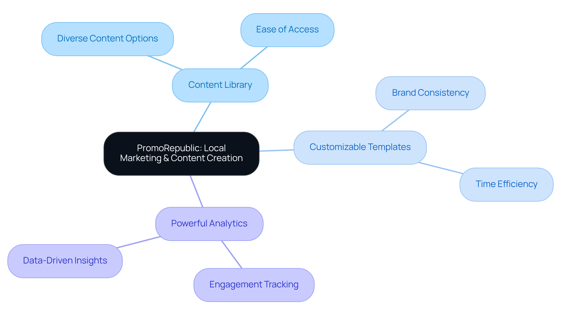 The central node represents PromoRepublic, with branches illustrating its key features. Each feature shows how it contributes to effective local marketing and content creation.